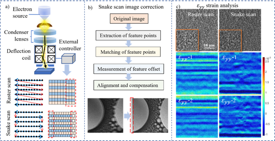 Snake Scanning for SEM: Quantification and Correction of Its Inherent ...