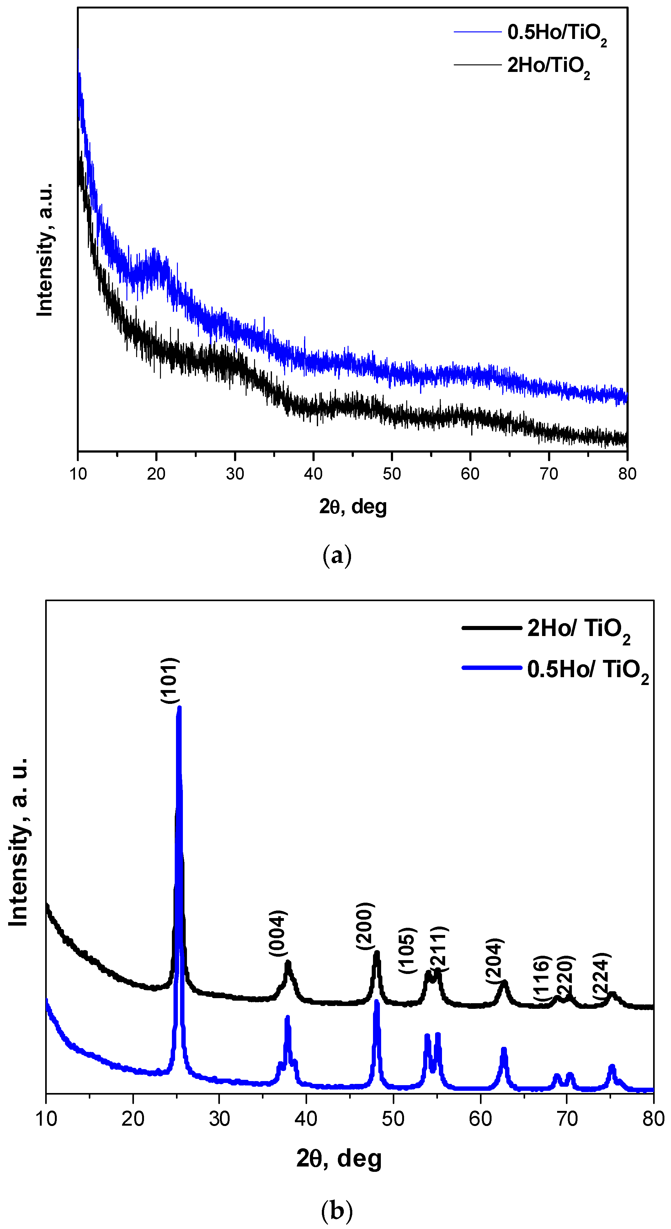 Photocatalytic Decomposition of Carmoisine and Crystal Violet by Ho ...