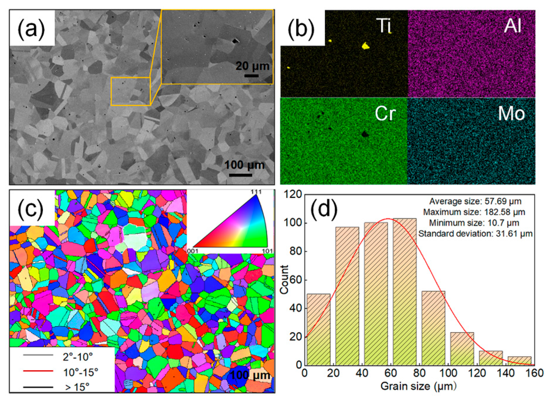 Hot Deformation Behavior and Microstructure Evolution of a Fe-Ni-Cr ...