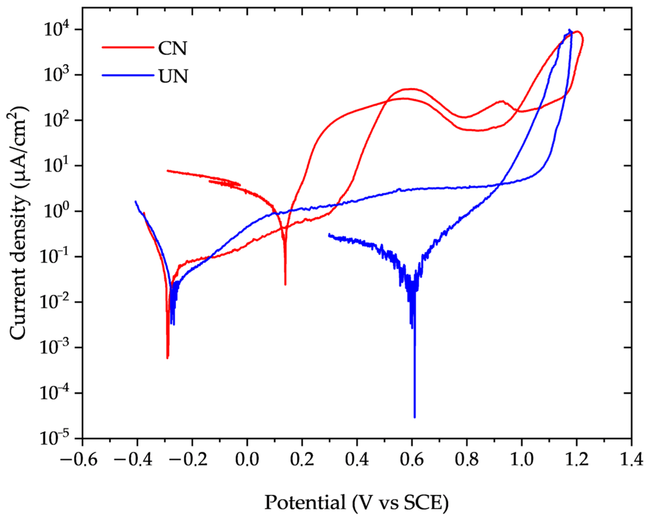 Localized Corrosion by Chromium Nitride Precipitation in Low ...