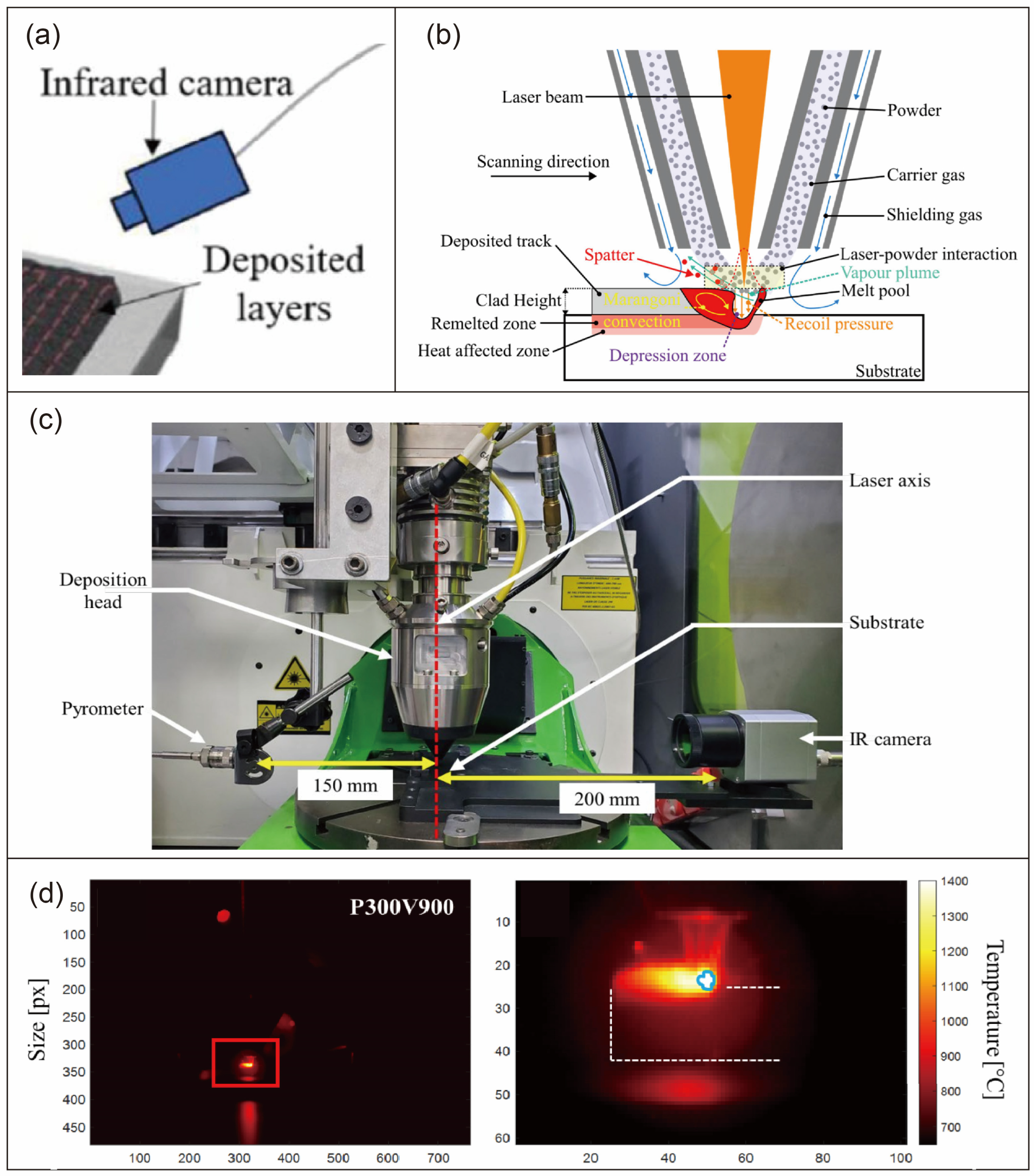 Monitoring and Control of the Direct Energy Deposition (DED) Additive ...