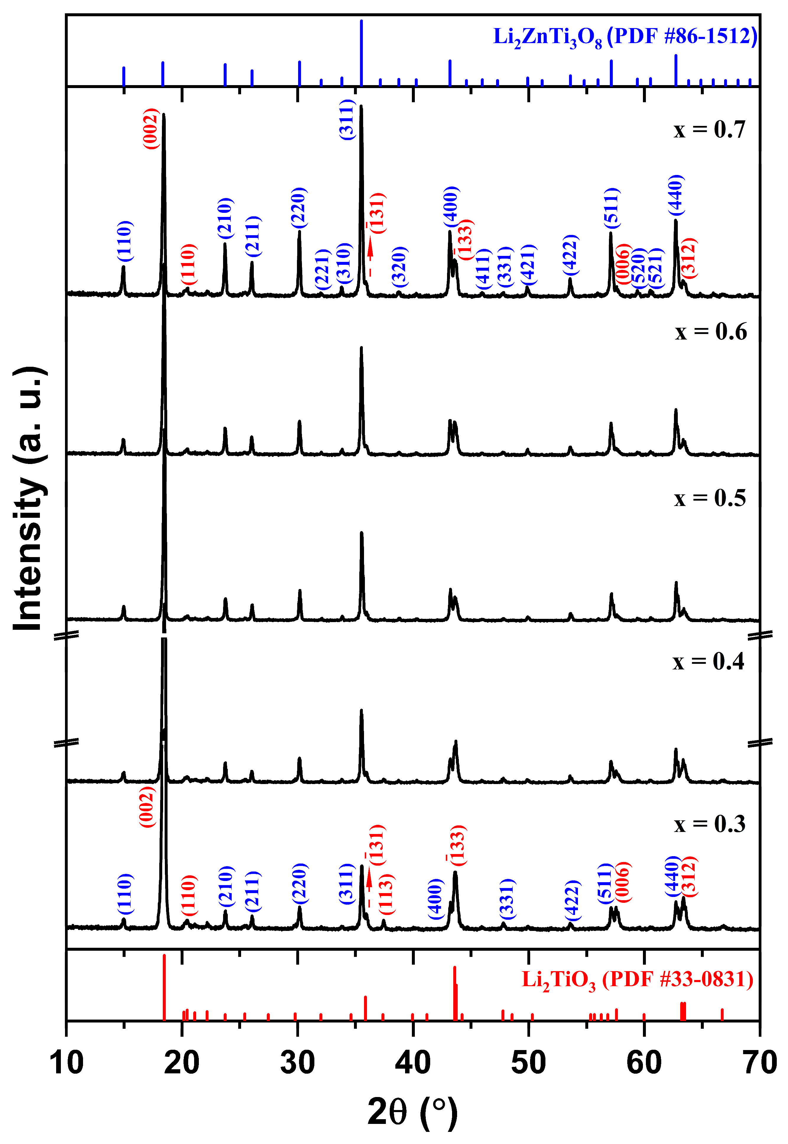 V2O5-Assisted Low-Temperature Sintering and Microwave Dielectric ...