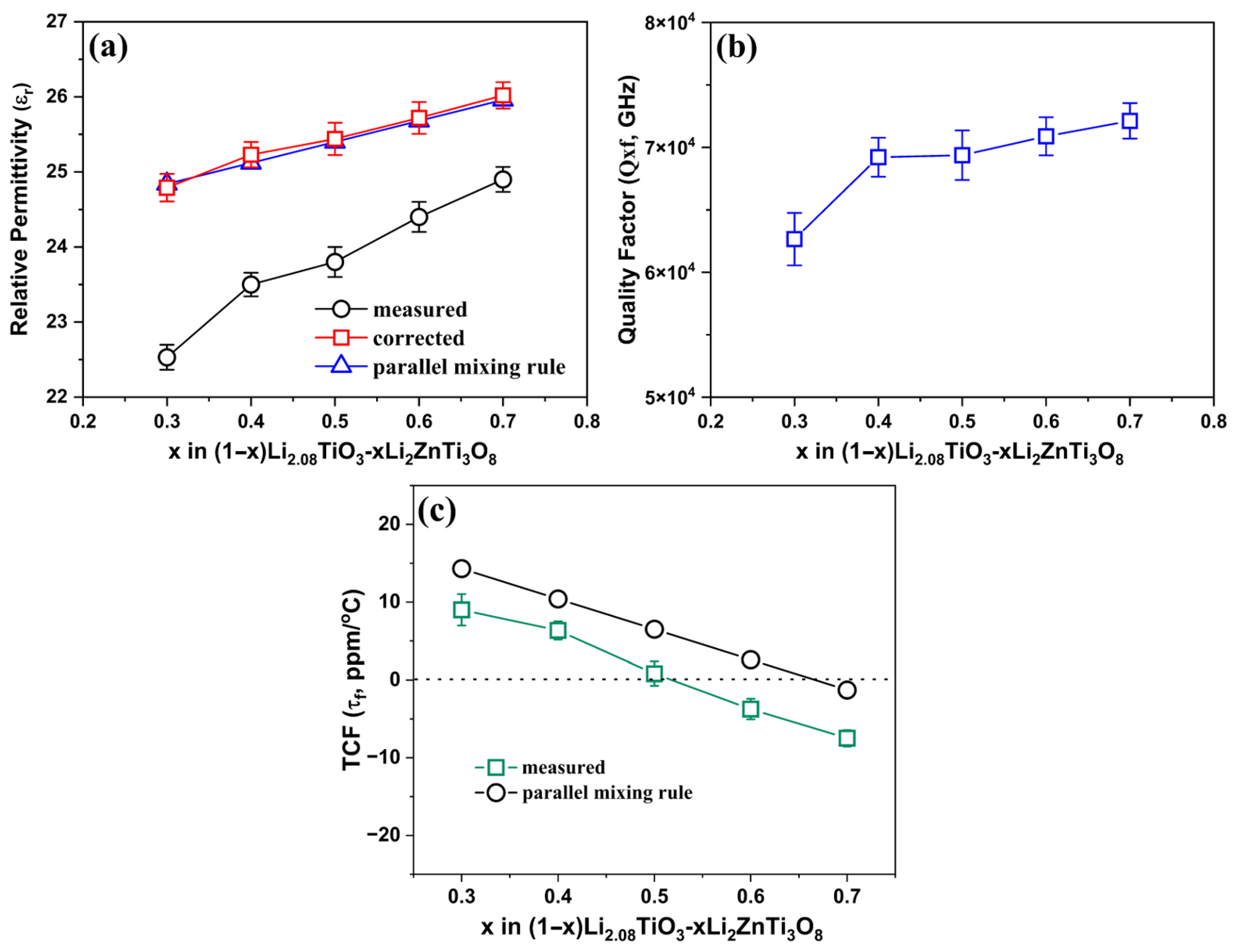 V2O5-Assisted Low-Temperature Sintering and Microwave Dielectric ...
