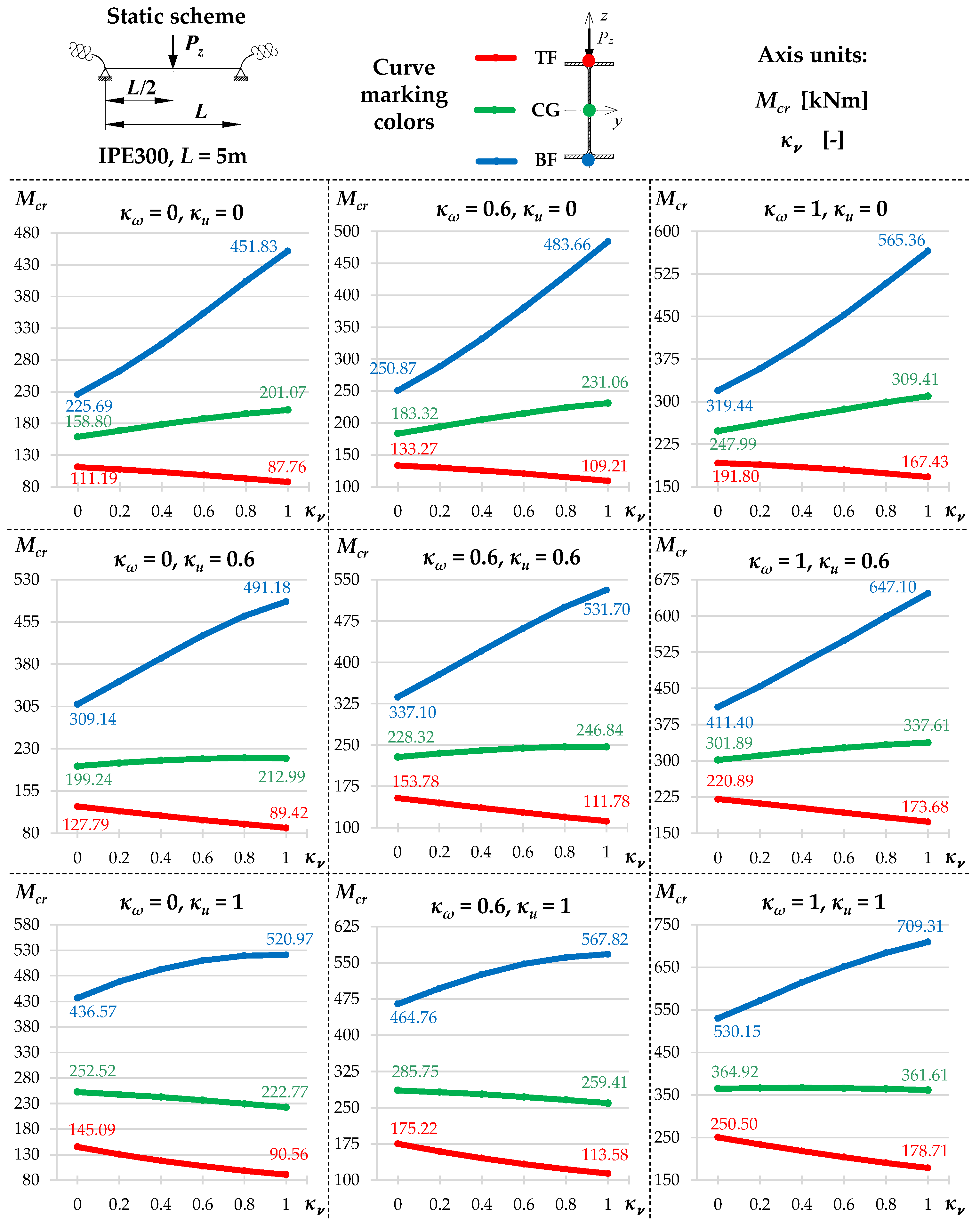 The Elastic Critical Moment of Lateral Torsional Buckling of Steel ...