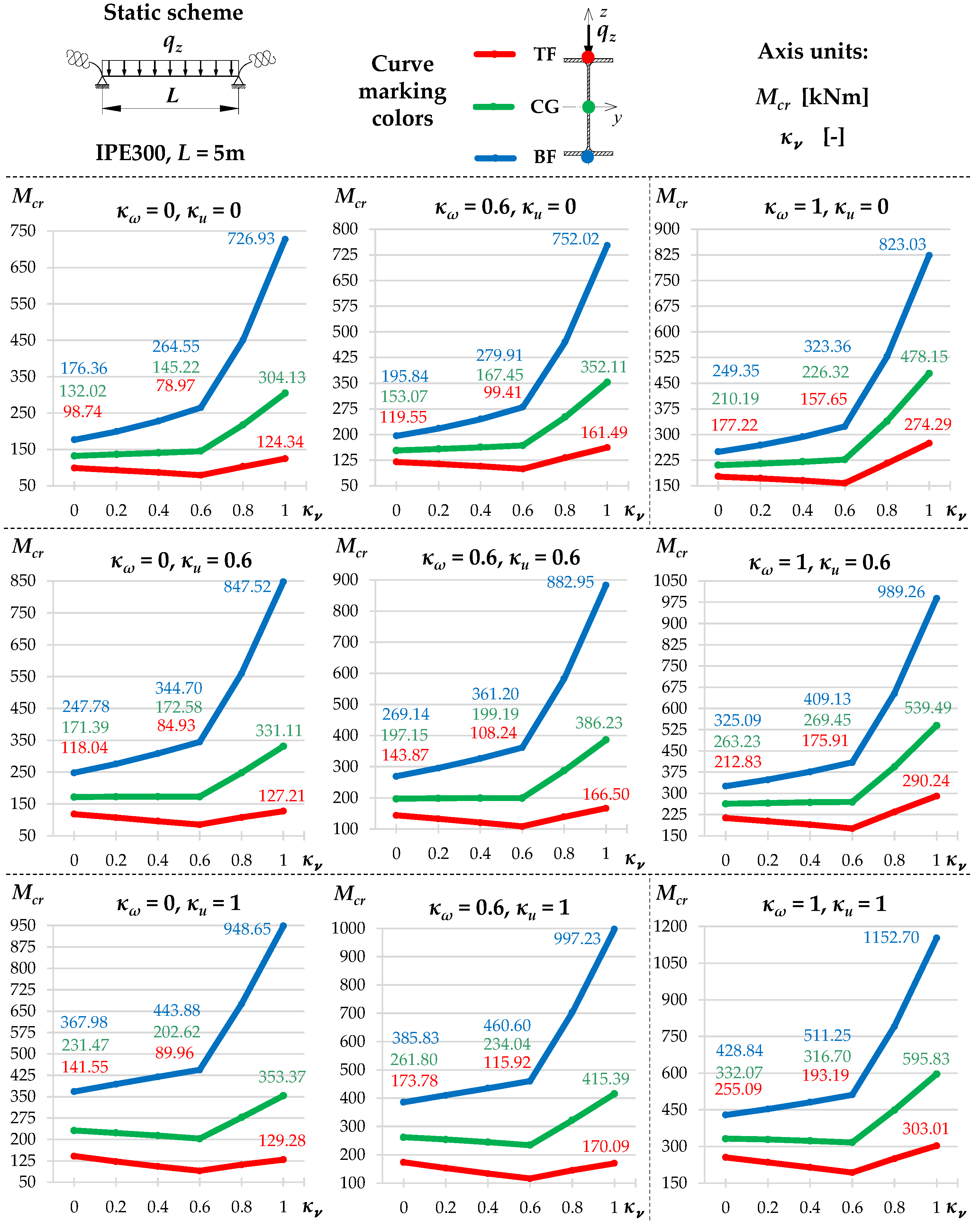 The Elastic Critical Moment of Lateral Torsional Buckling of Steel ...
