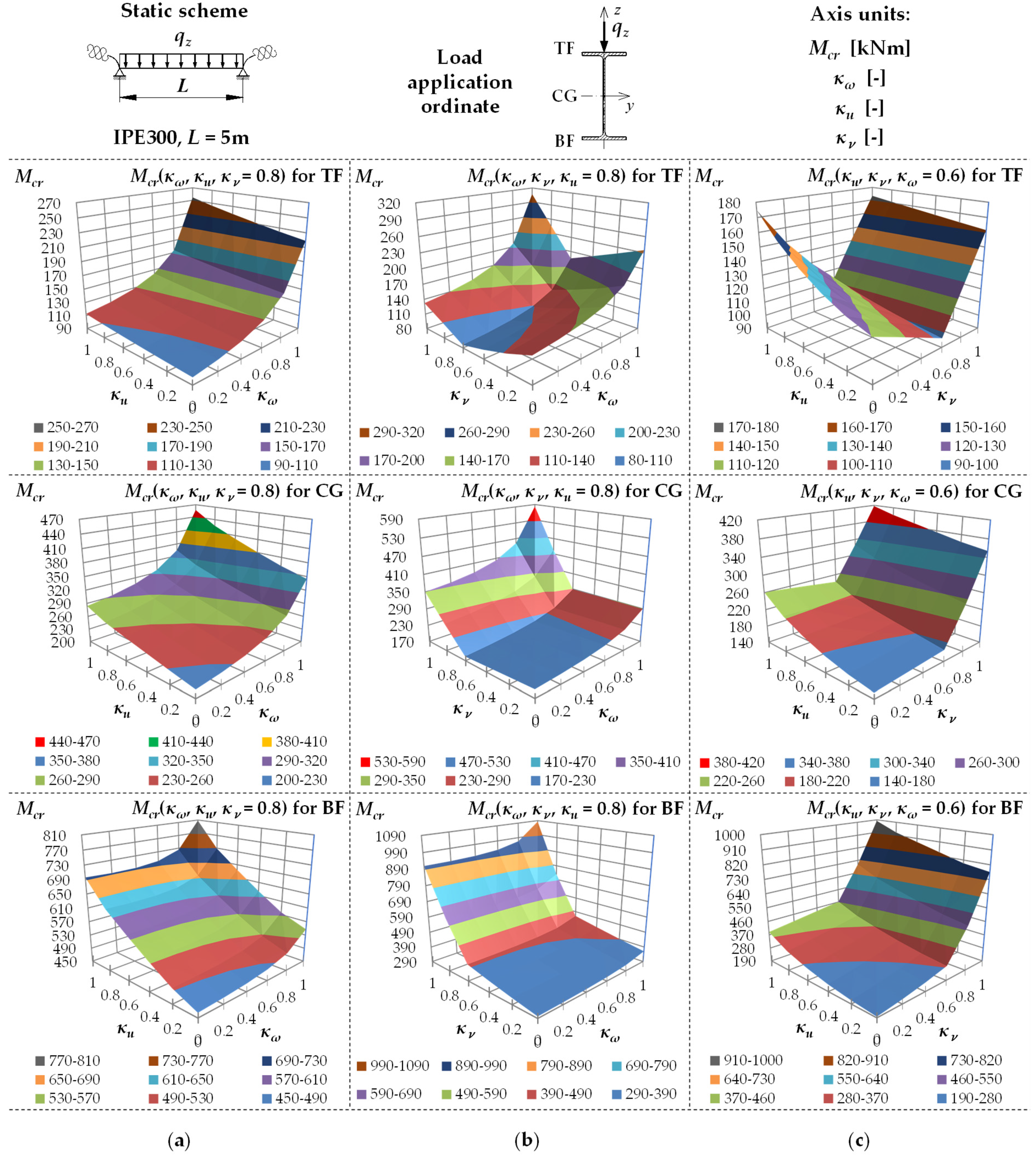 The Elastic Critical Moment of Lateral Torsional Buckling of Steel ...