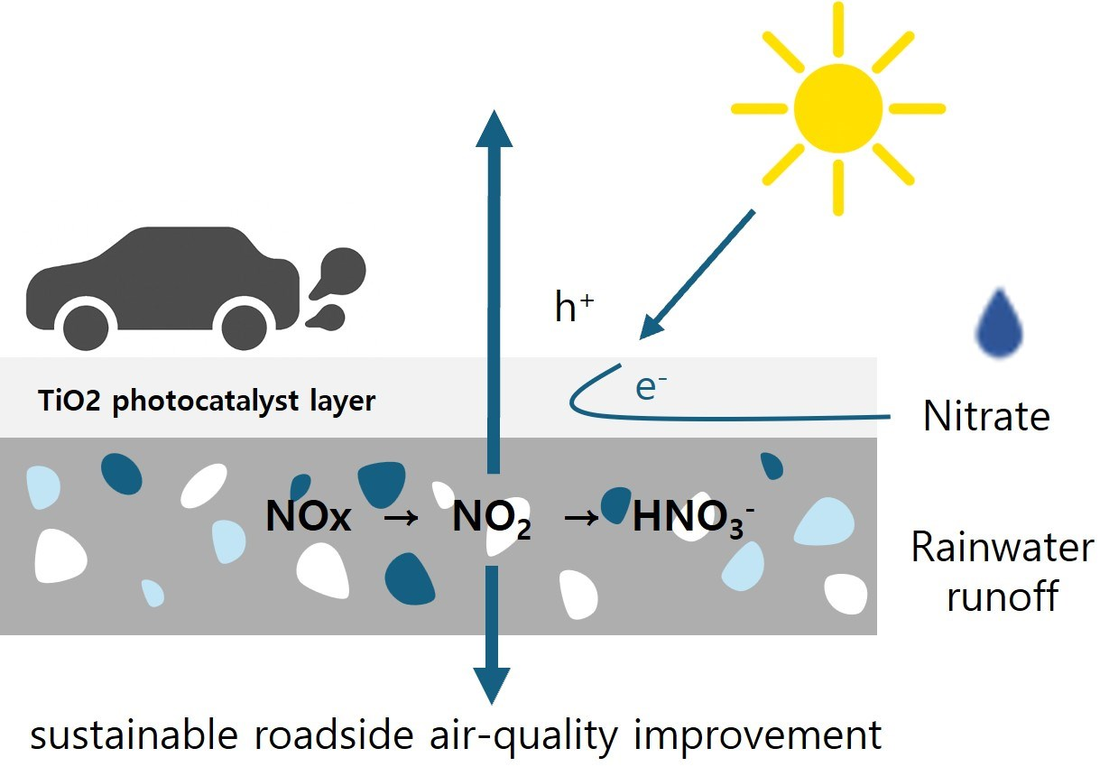 Photocatalytic NOx Removal Performance of TiO2-Coated Permeable ...
