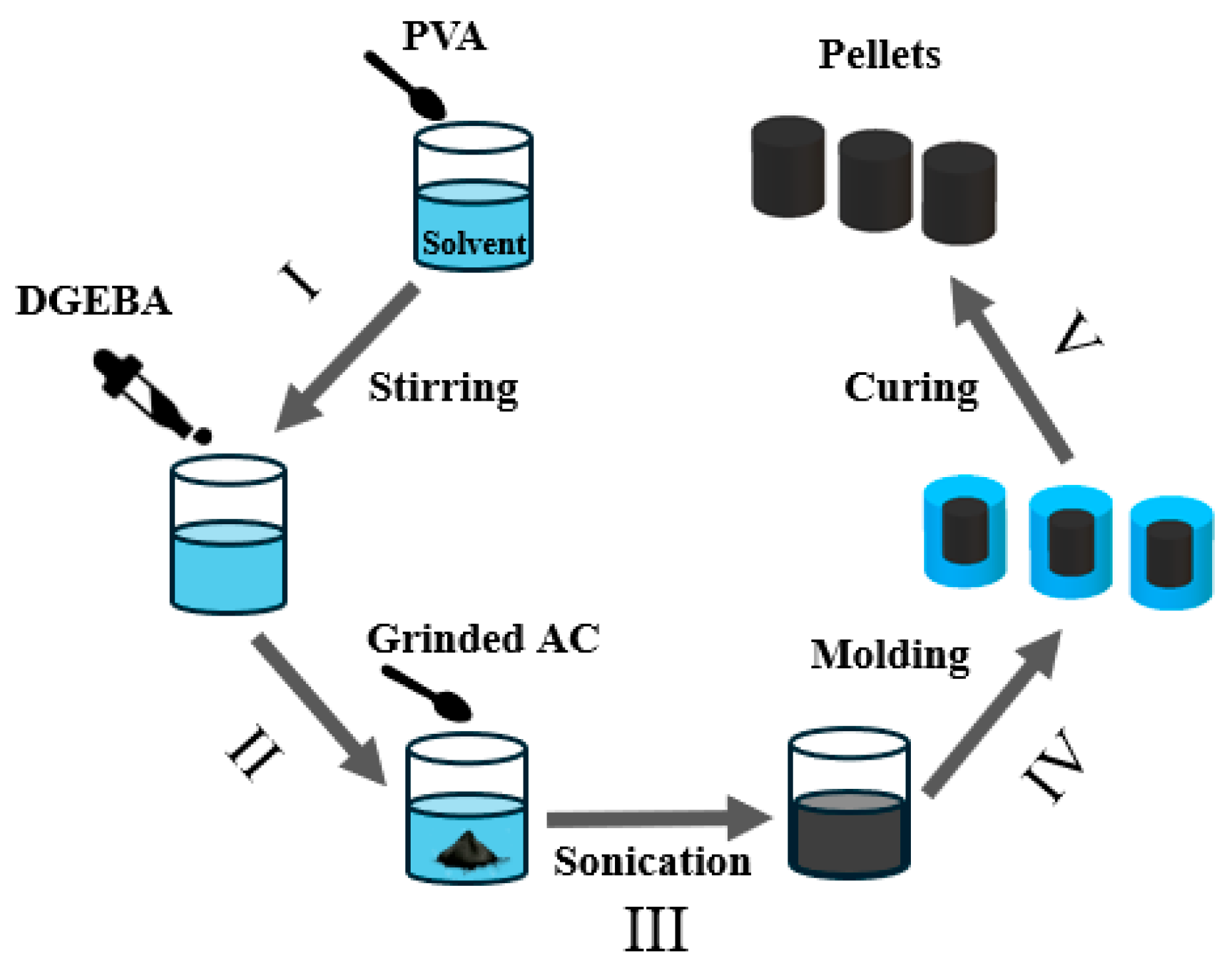 Polymer Crosslinked Activated Carbon Pellets for Dye Adsorption