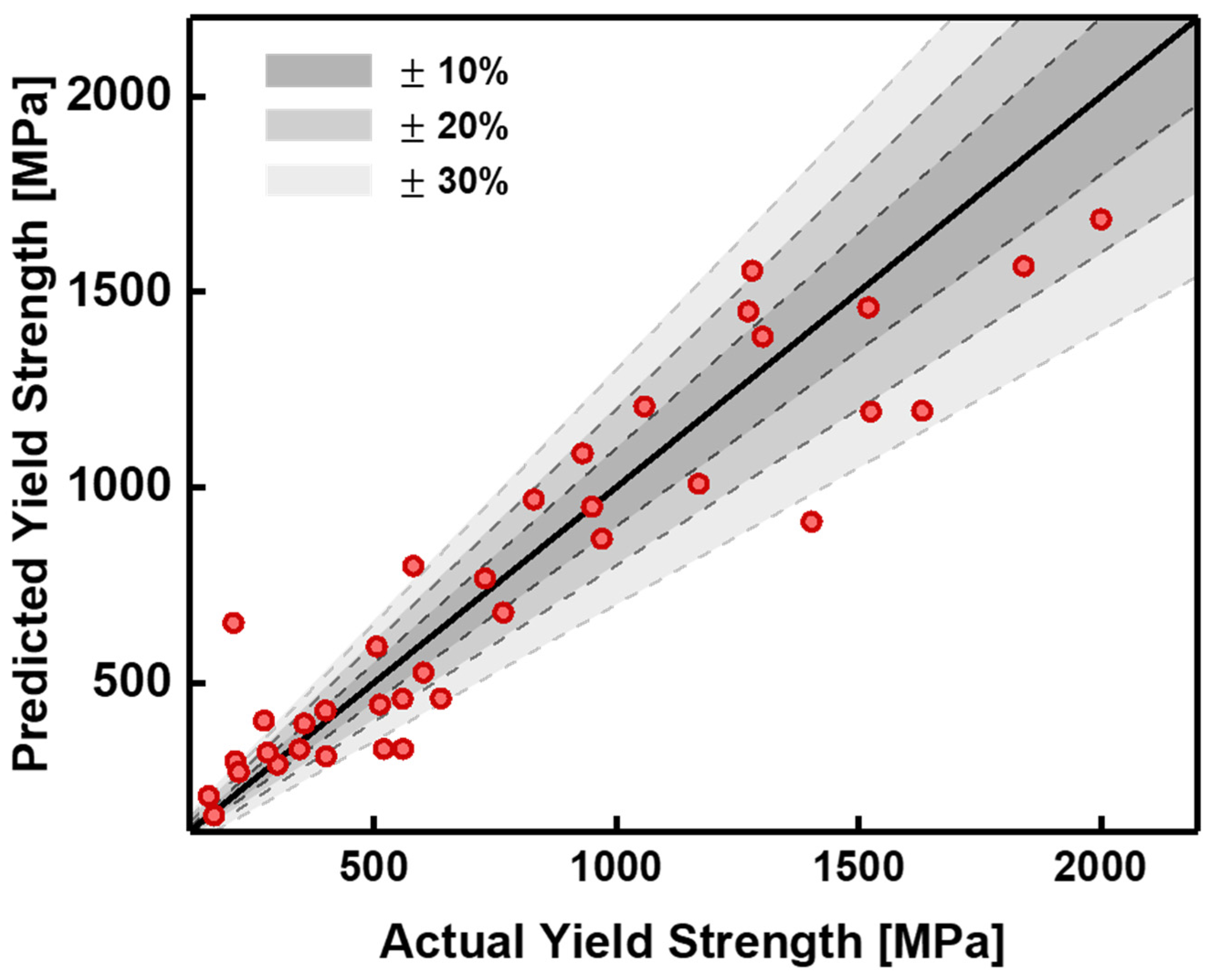 Accelerating High-Entropy Alloy Design via Machine Learning: Predicting ...