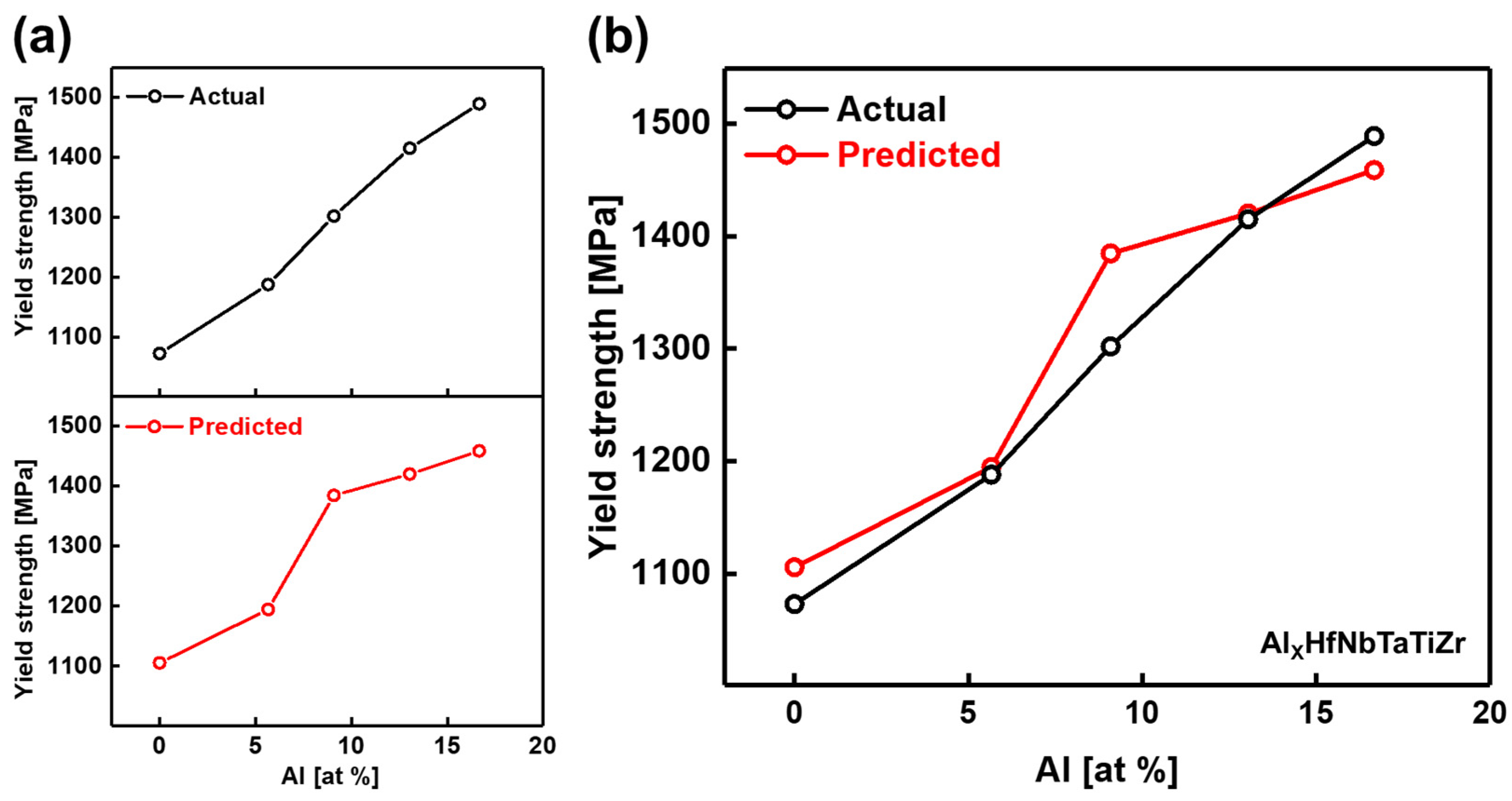 Accelerating High-Entropy Alloy Design via Machine Learning: Predicting ...