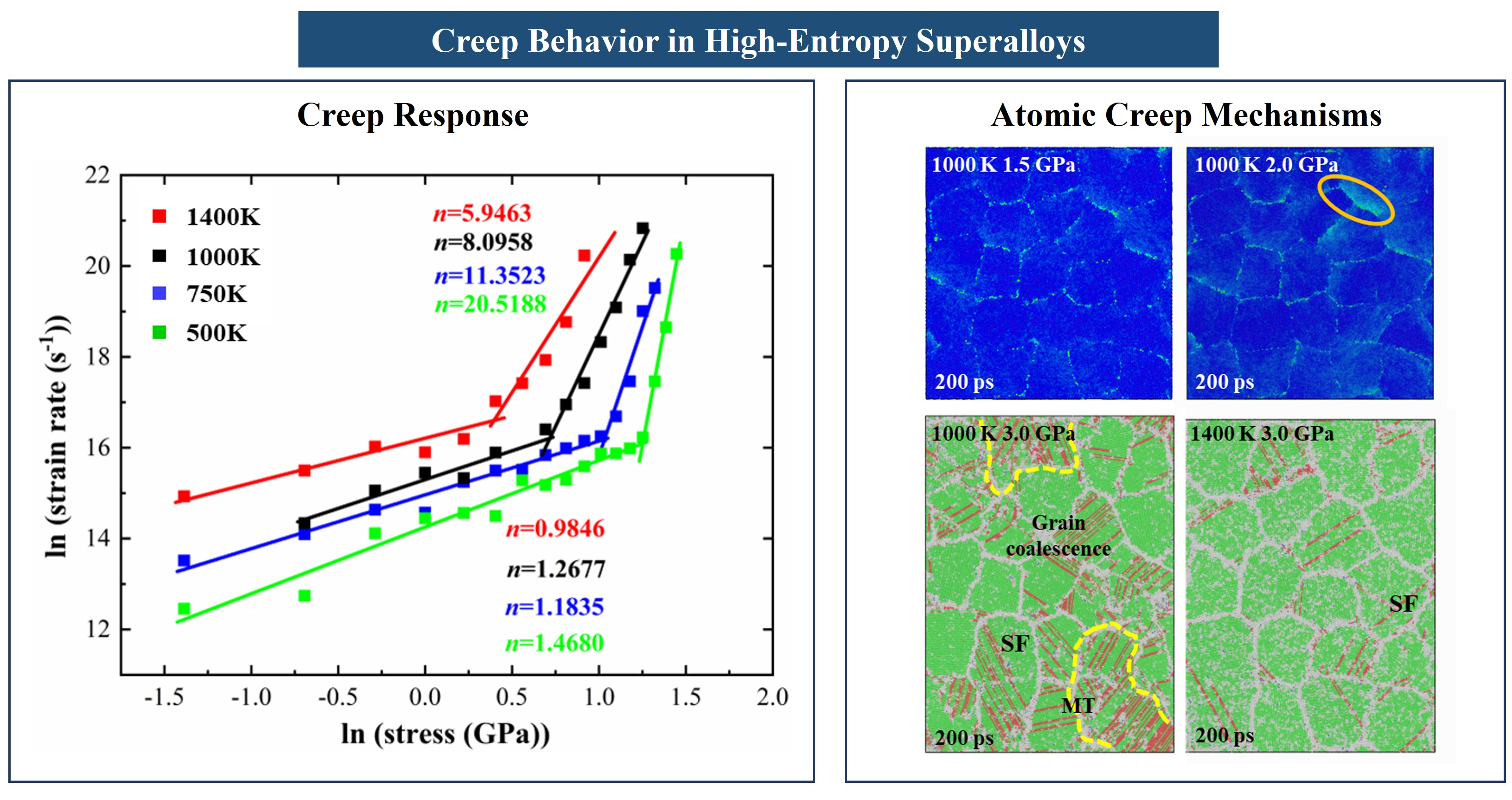 Creep Behavior and Its Influencing Factors in High-Entropy Superalloys ...