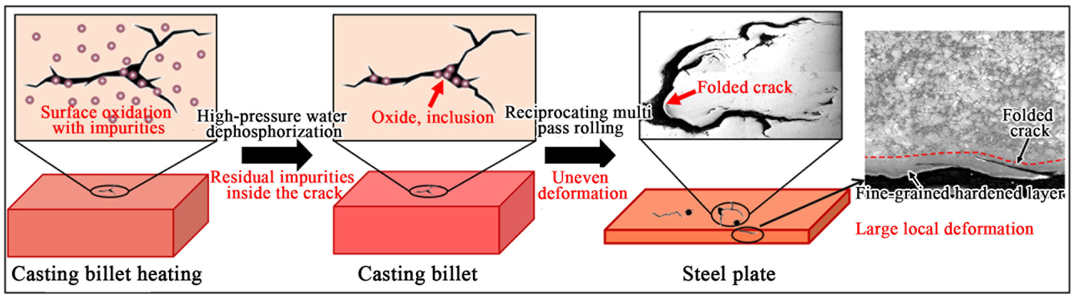 Defect Analysis of Surface Cracks in Mn18Cr2 High-Manganese Wear ...