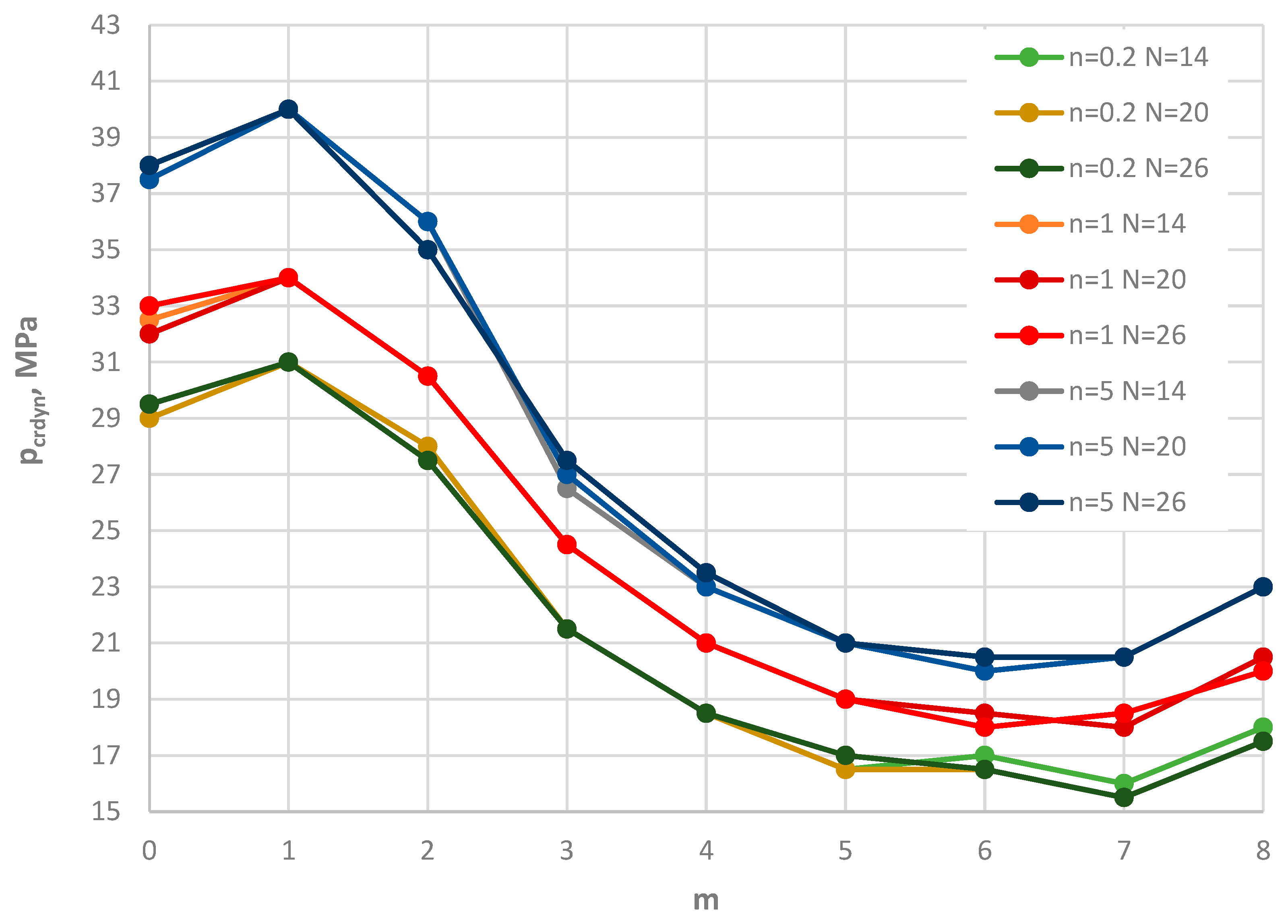 Effect of Functionally Graded Material on the Dynamic Stability of ...