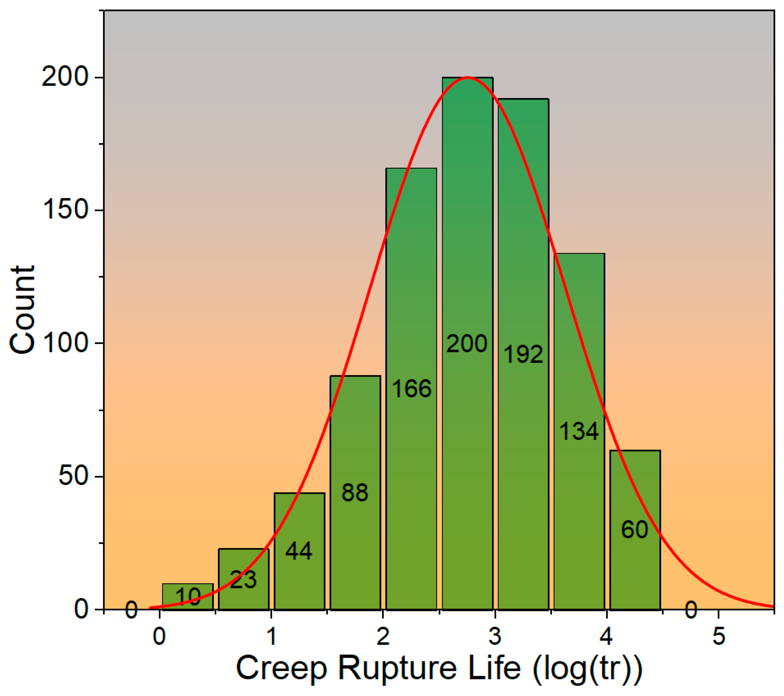 Prediction and Analysis of Creep Rupture Life of 9Cr Martensitic ...