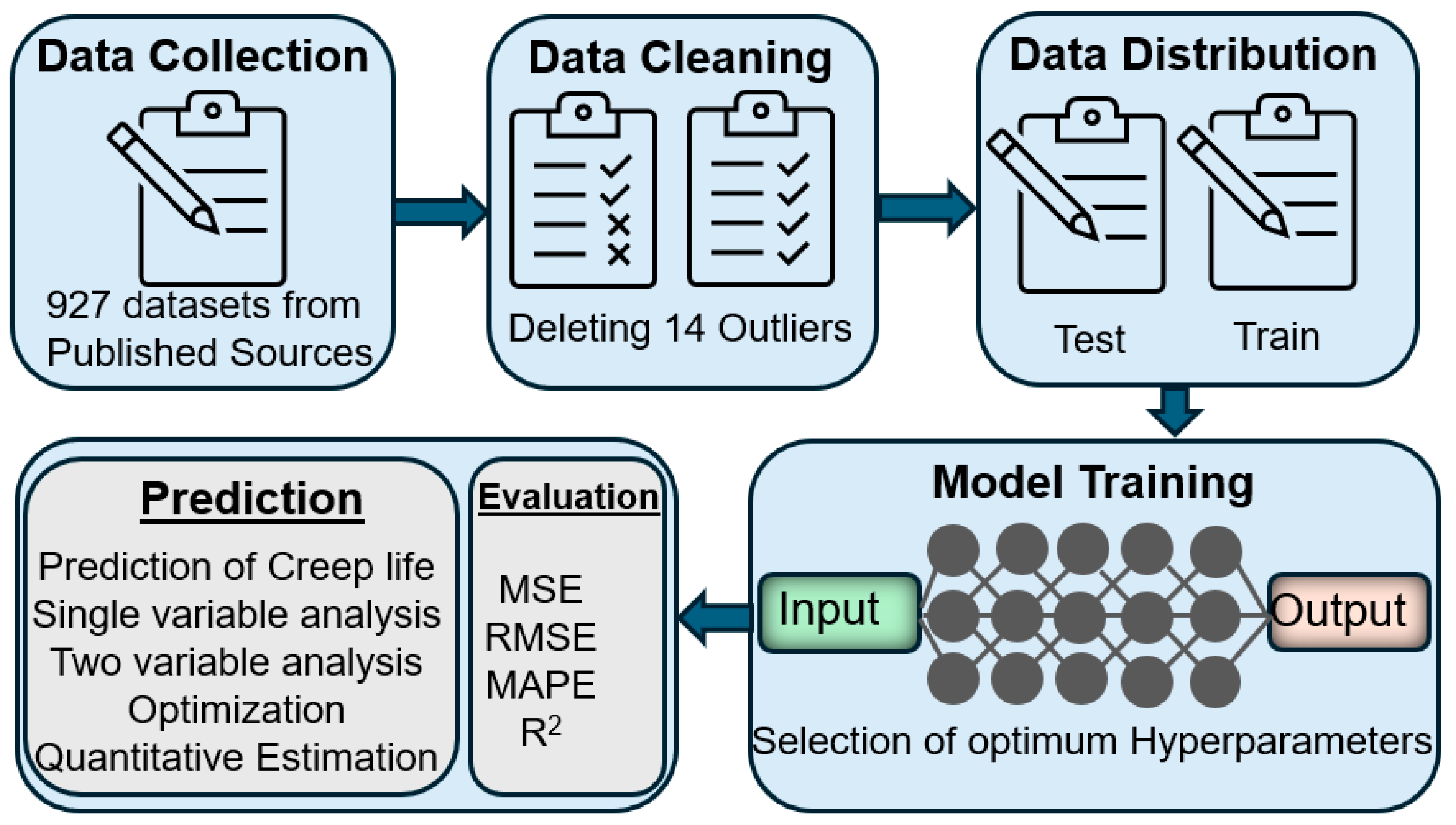 Prediction and Analysis of Creep Rupture Life of 9Cr Martensitic ...
