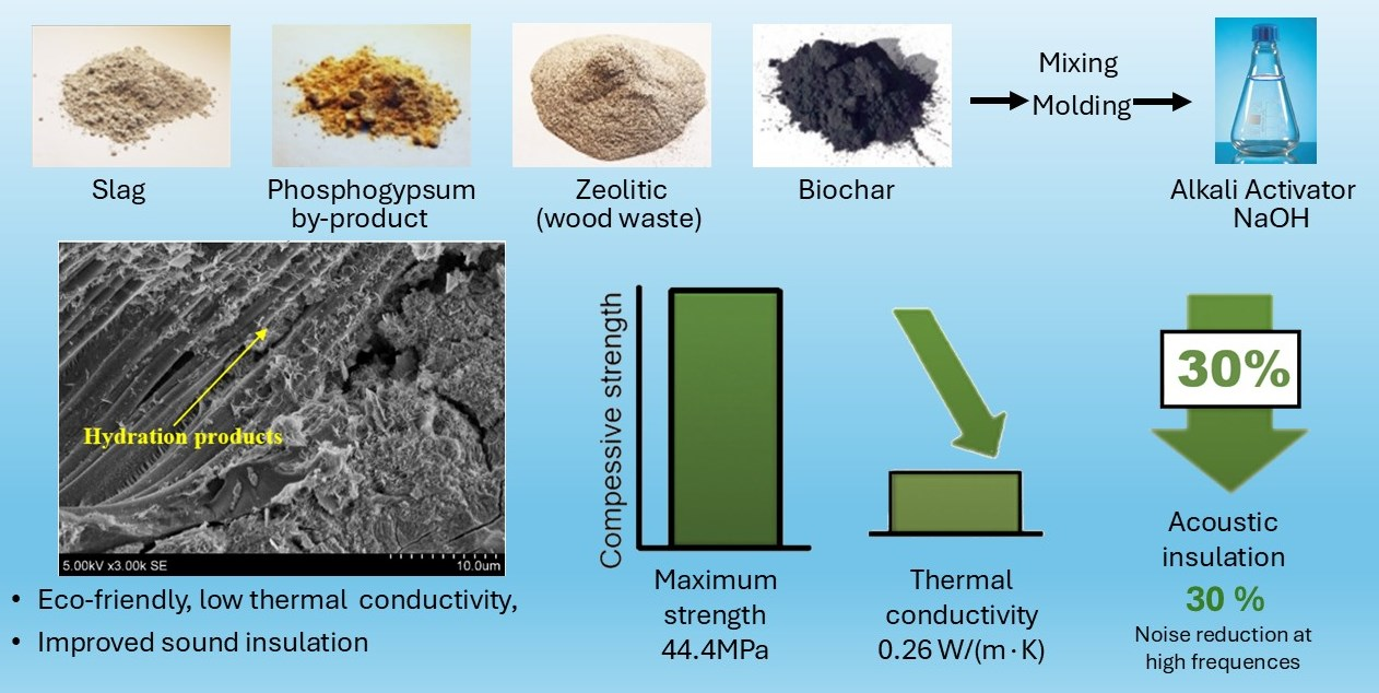 Lightweight, Heat-Insulating, Alkali-Activated Slag Composites with ...
