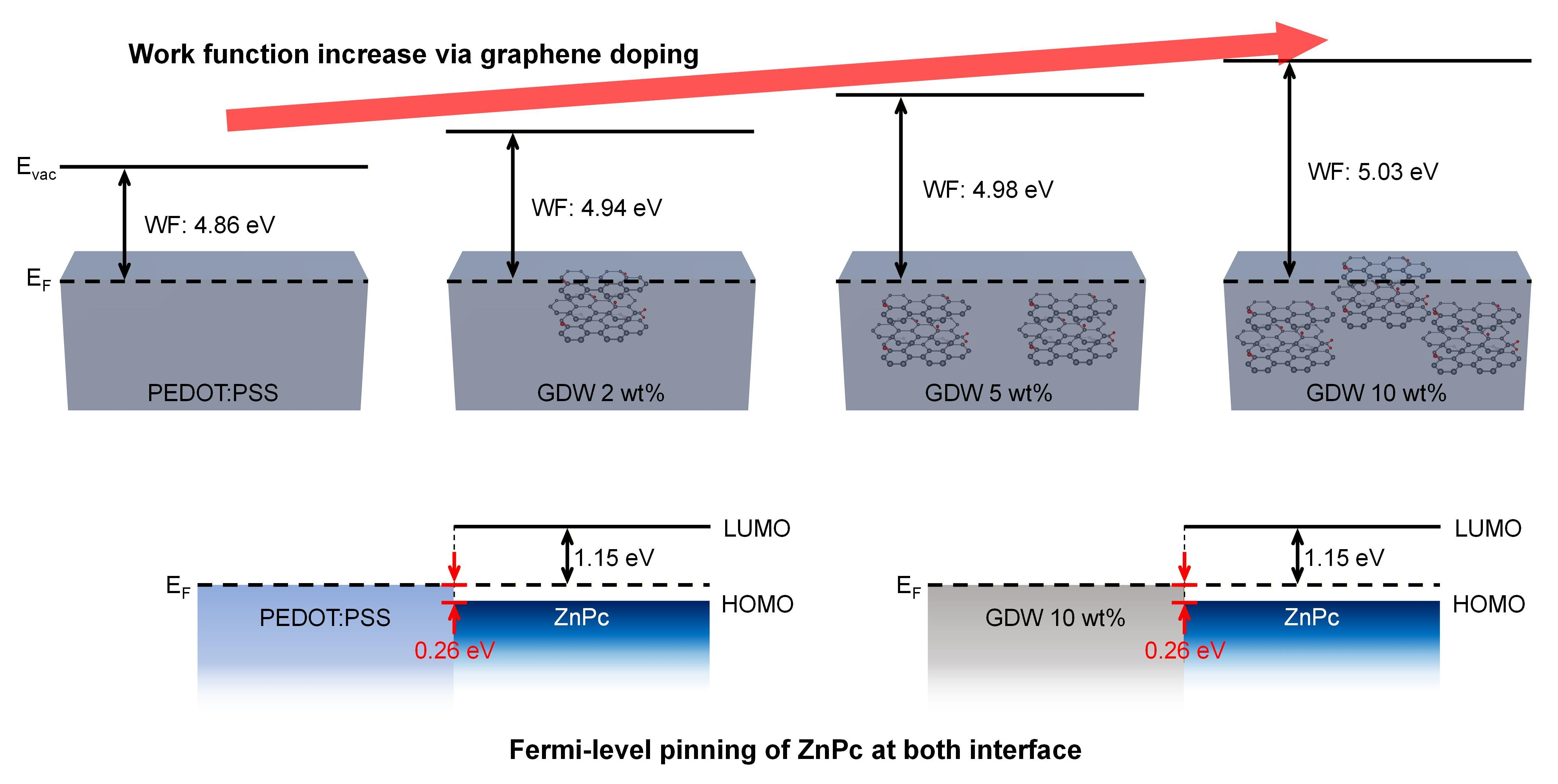 Electronic Structure of Graphene-Doped PEDOT:PSS and Its Influence on ...
