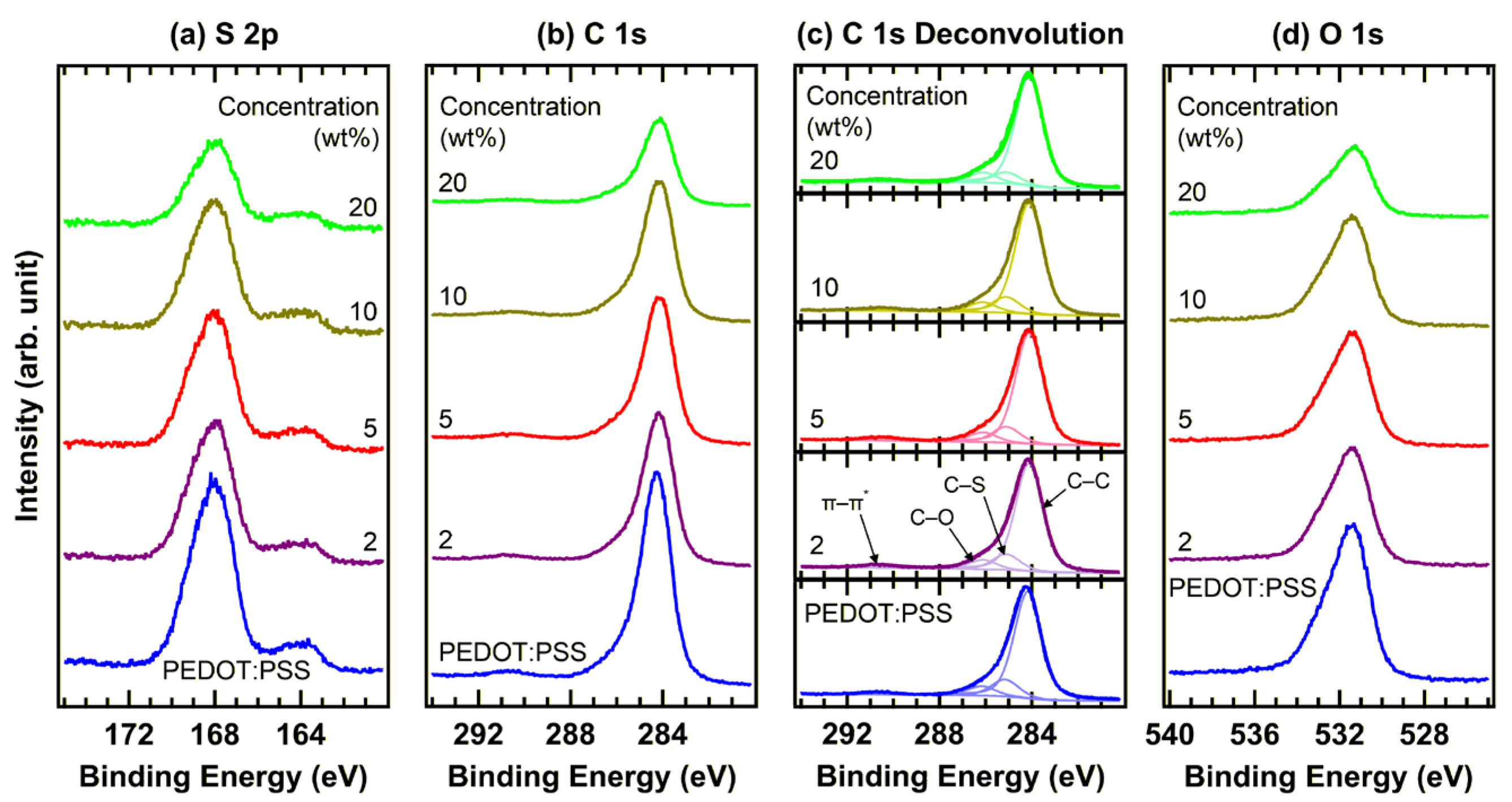 Electronic Structure of Graphene-Doped PEDOT:PSS and Its Influence on ...