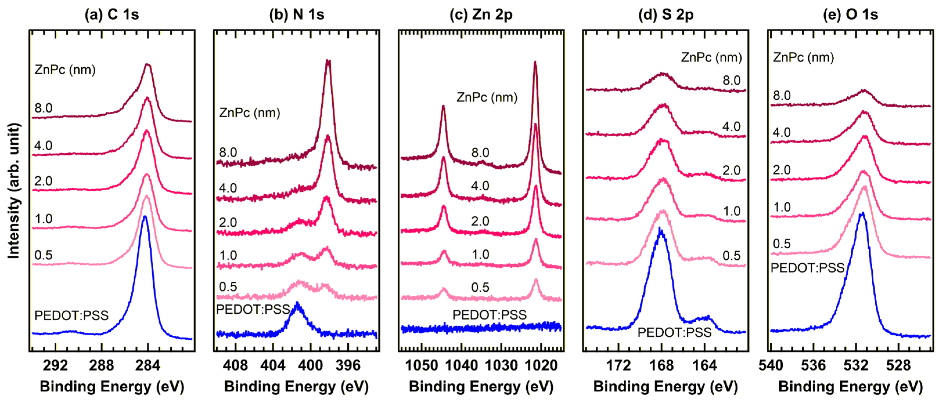 Electronic Structure of Graphene-Doped PEDOT:PSS and Its Influence on ...