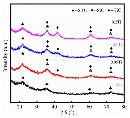 High-Temperature Oxidation Behavior of Ti-Doped SiOC Ceramics