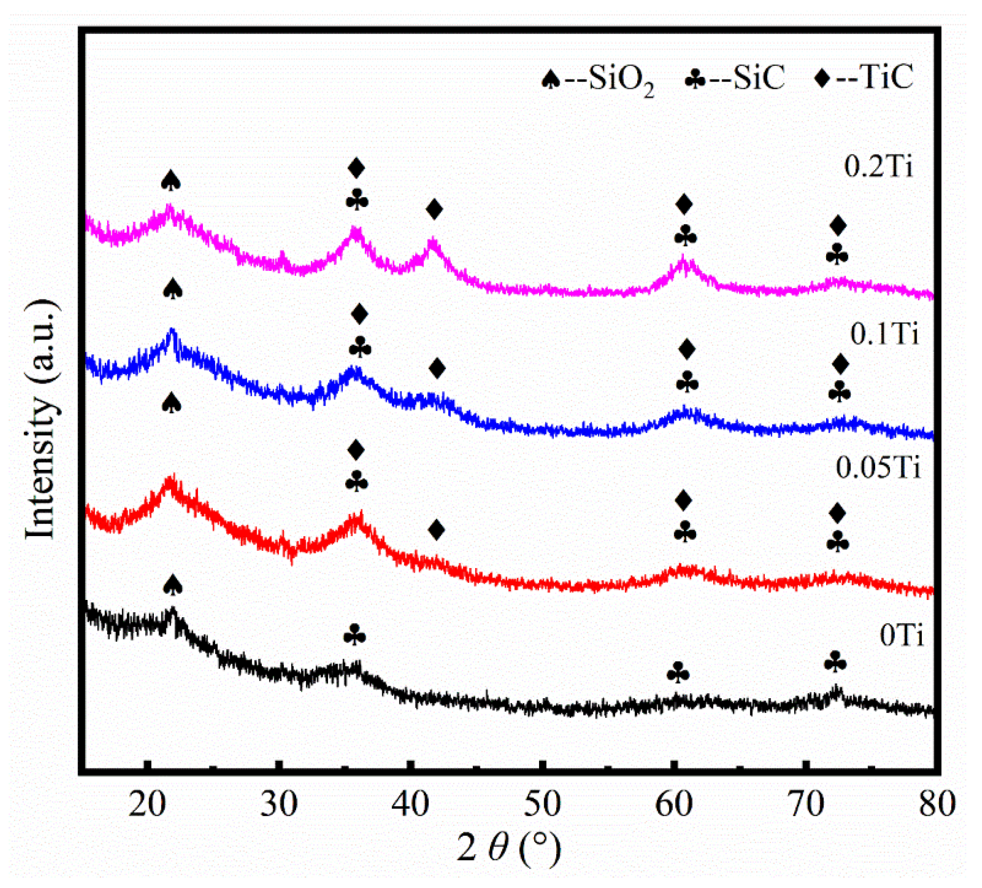 High-Temperature Oxidation Behavior of Ti-Doped SiOC Ceramics