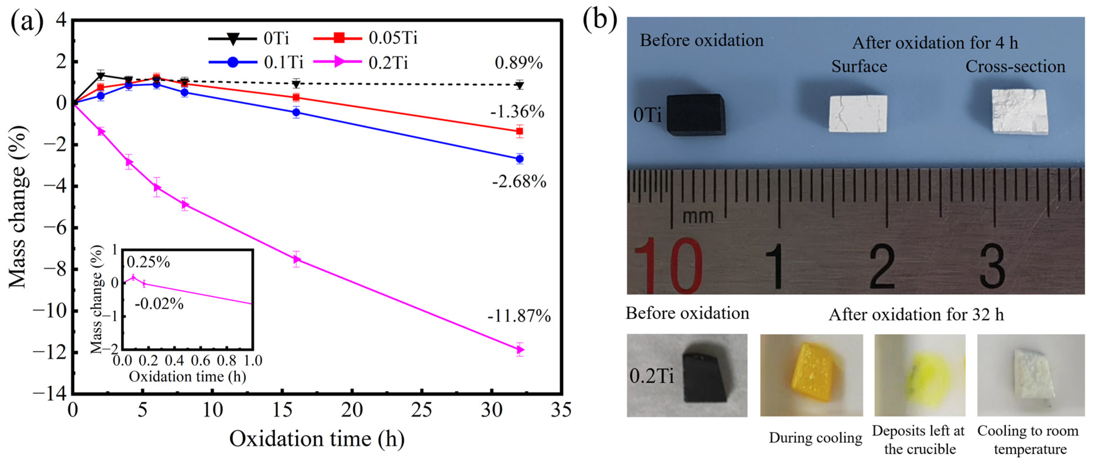 High-Temperature Oxidation Behavior of Ti-Doped SiOC Ceramics