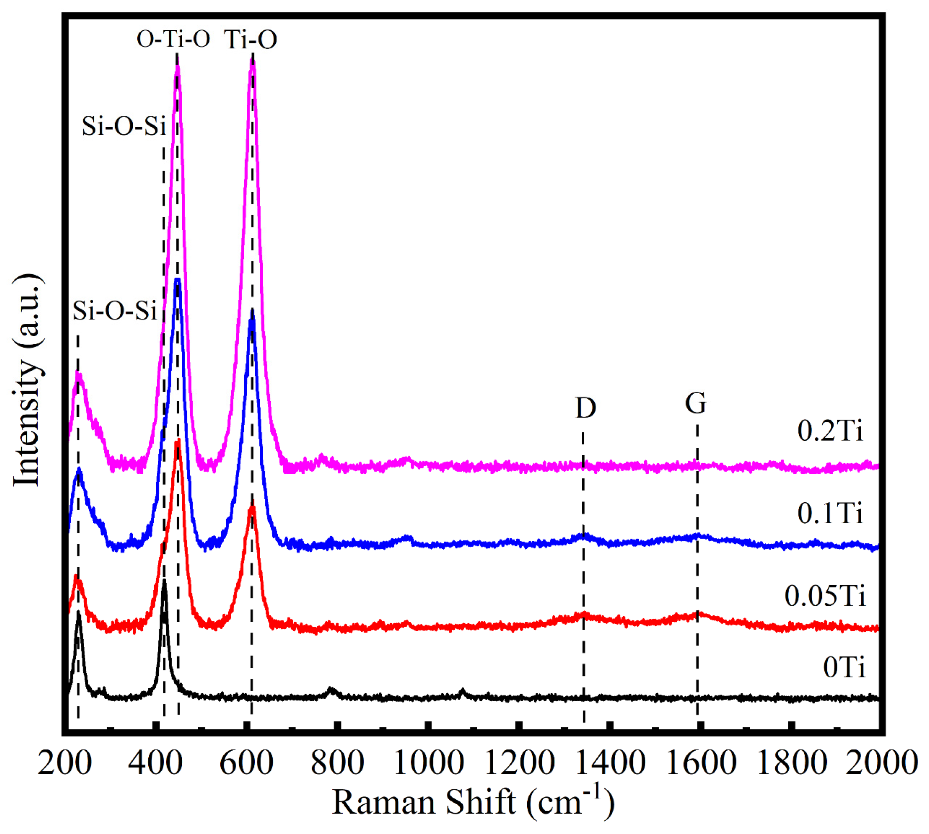 High-Temperature Oxidation Behavior of Ti-Doped SiOC Ceramics