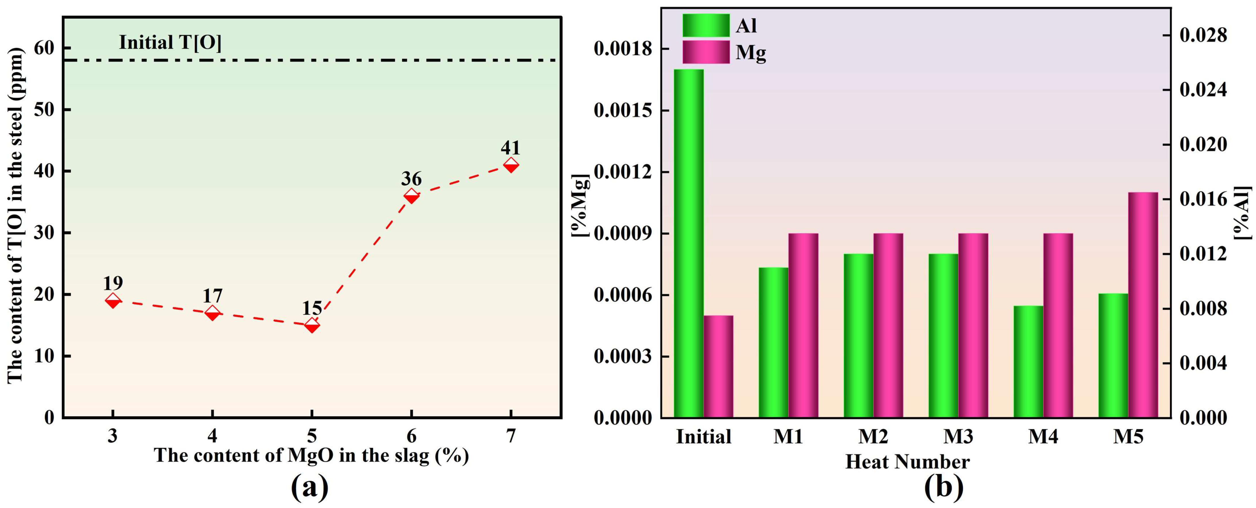Effect of MgO Content in LF Refining Slag on Inclusion Removal and ...