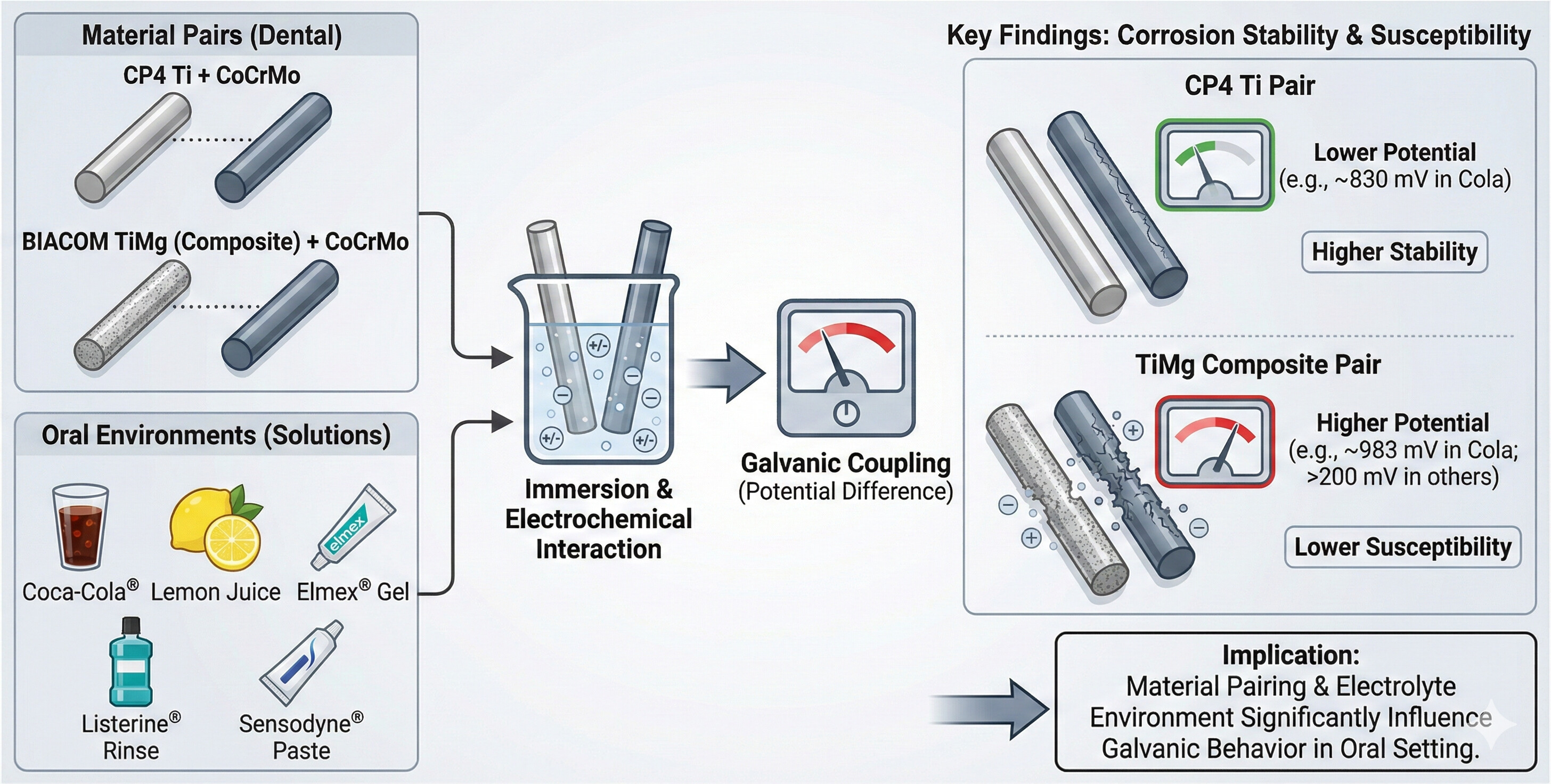 Electrochemical Interactions of Titanium and Cobalt–Chromium–Molybdenum ...