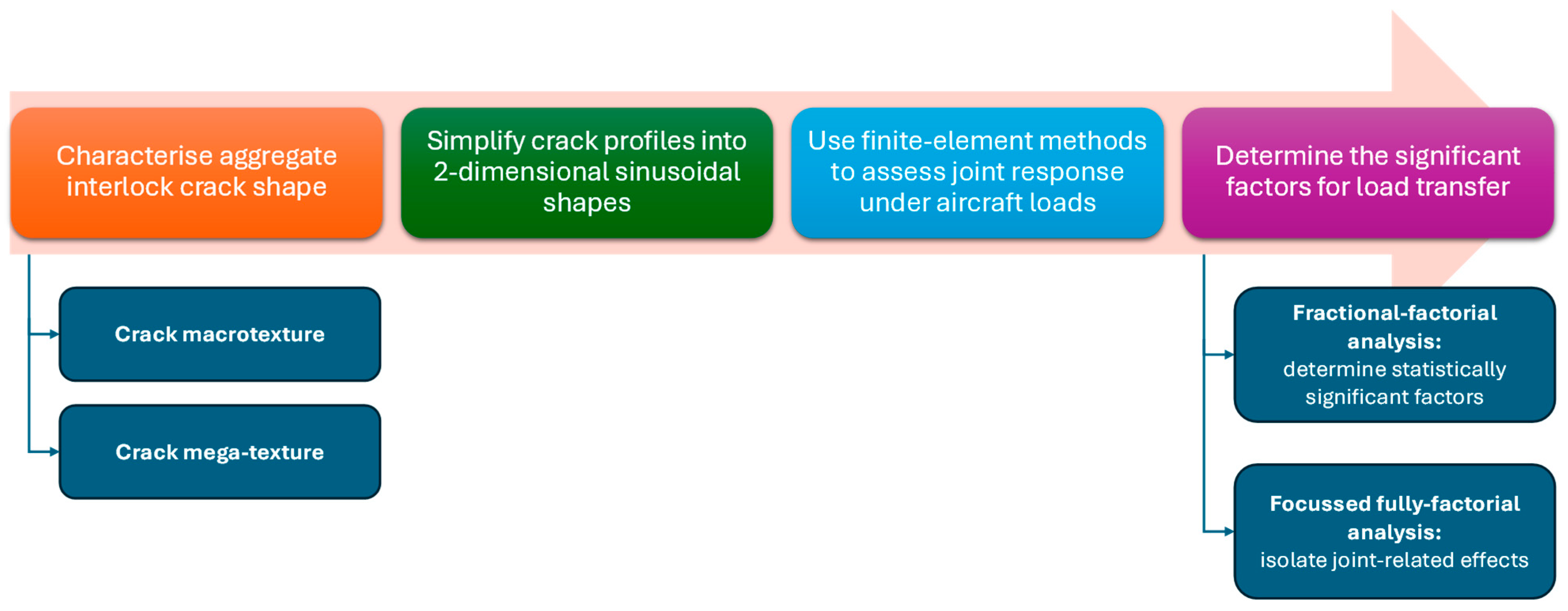 Load Transfer Theoretical Analysis of a Rigid Aircraft Pavement ...