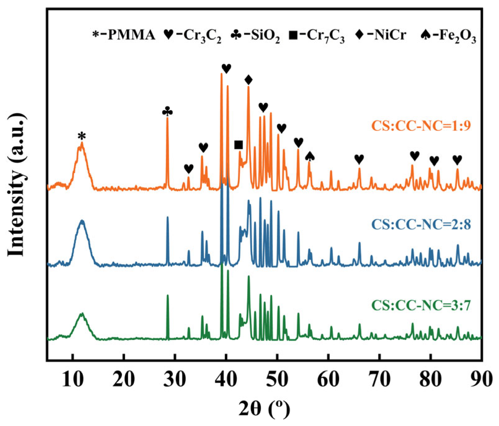 Study on the Corrosion Resistance of Copper Slag/Cr3C2-NiCr Composite ...