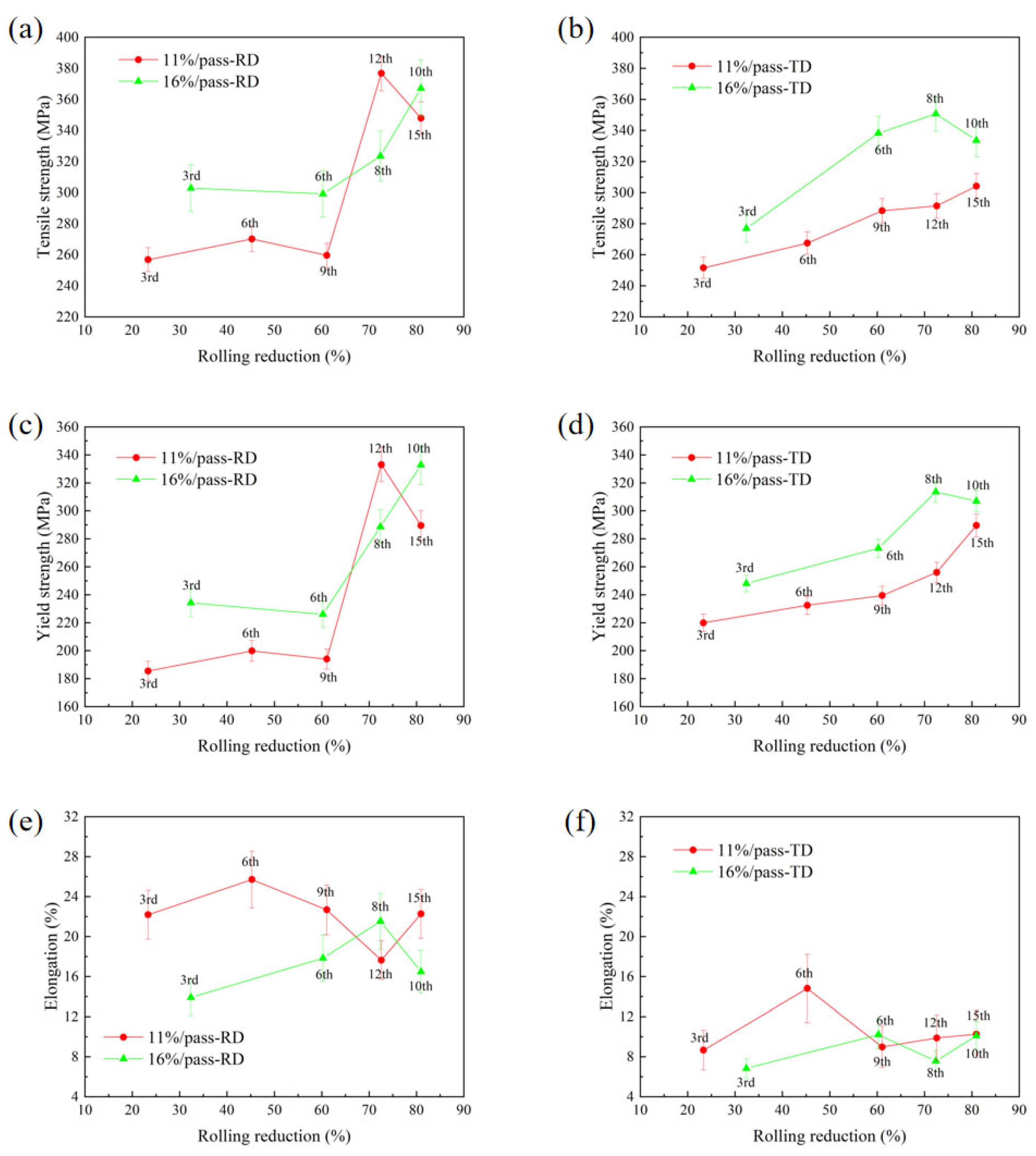 Synergistic Optimization of Microstructure and Mechanical Properties of ...