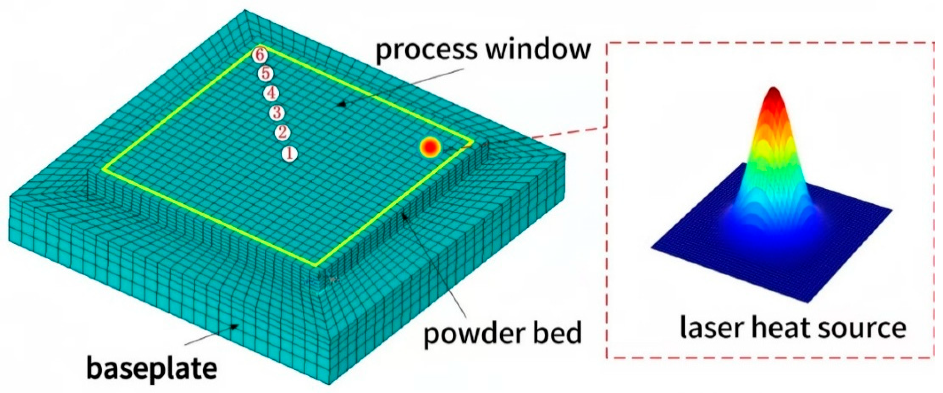 A Comparative Study and Introduction of a New Heat Source Model for the ...