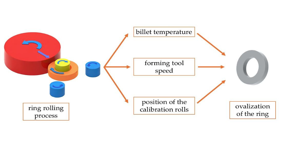 The Influence of Process Parameters in Radial Ring Rolling on Steel ...