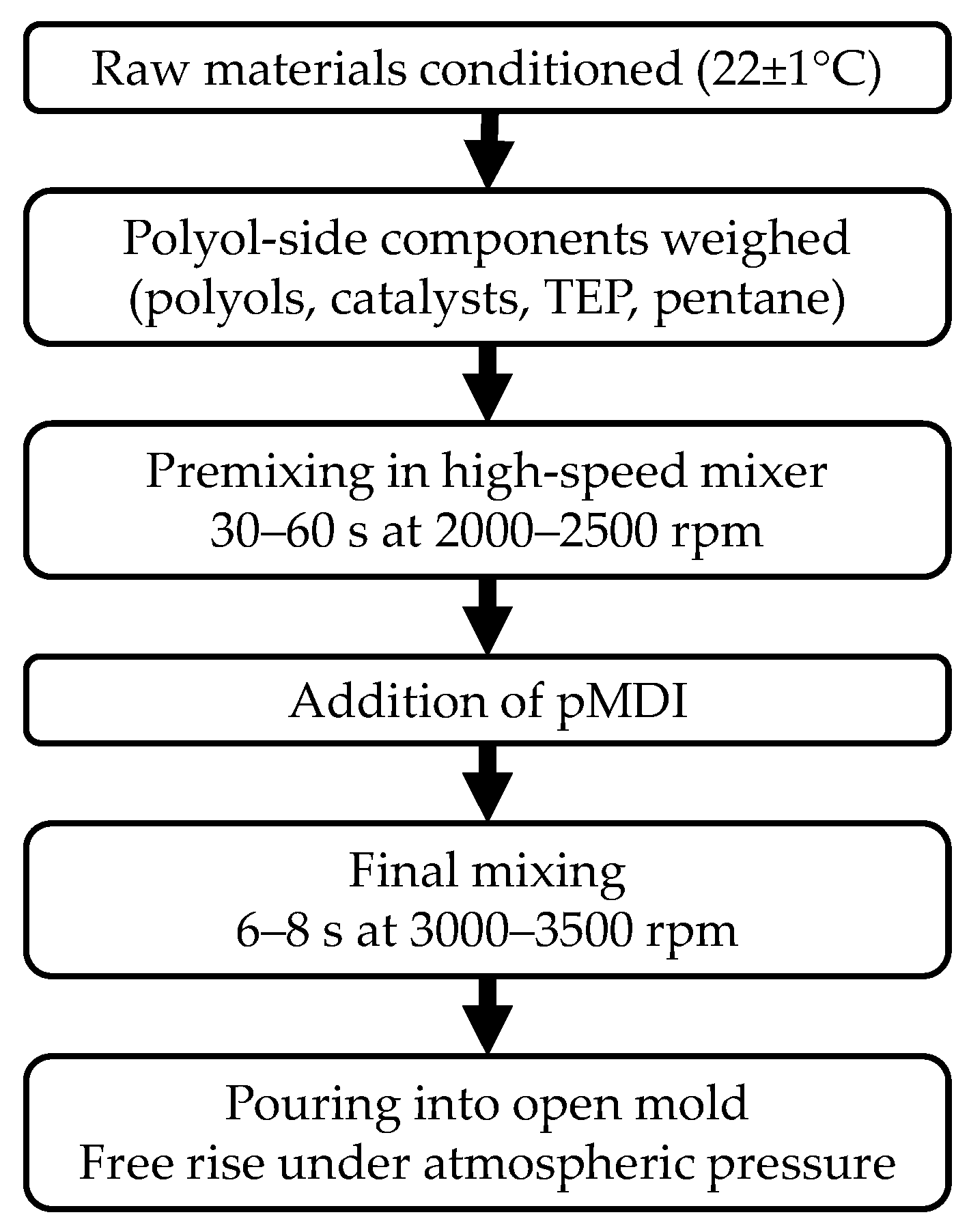 Comparative Thermal and Fire Behavior of Rigid Polyurethane (PUR) and ...