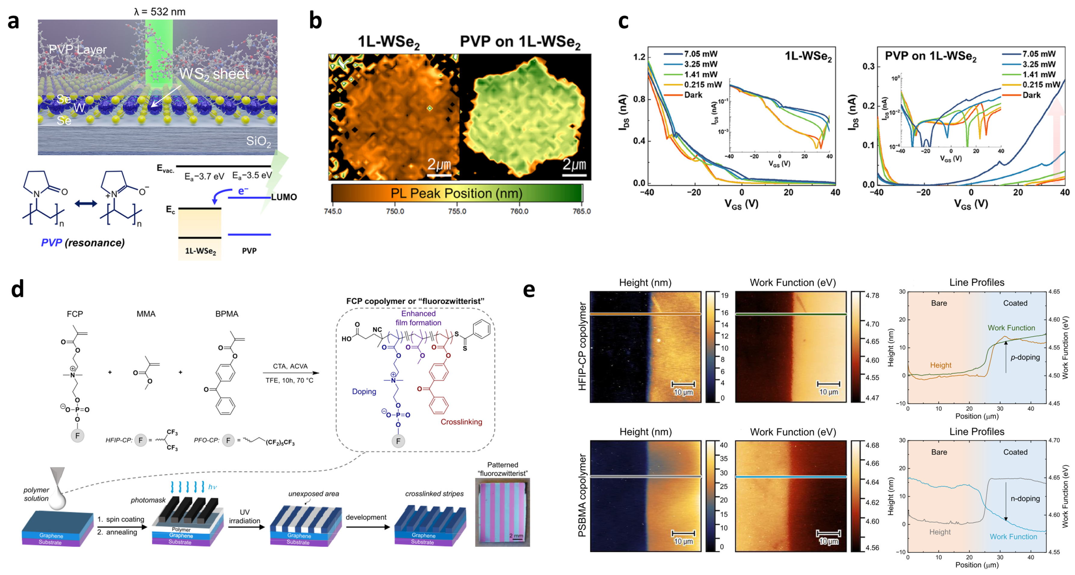 Hybrid Interfaces of 2D Materials with Polymers for Emerging ...