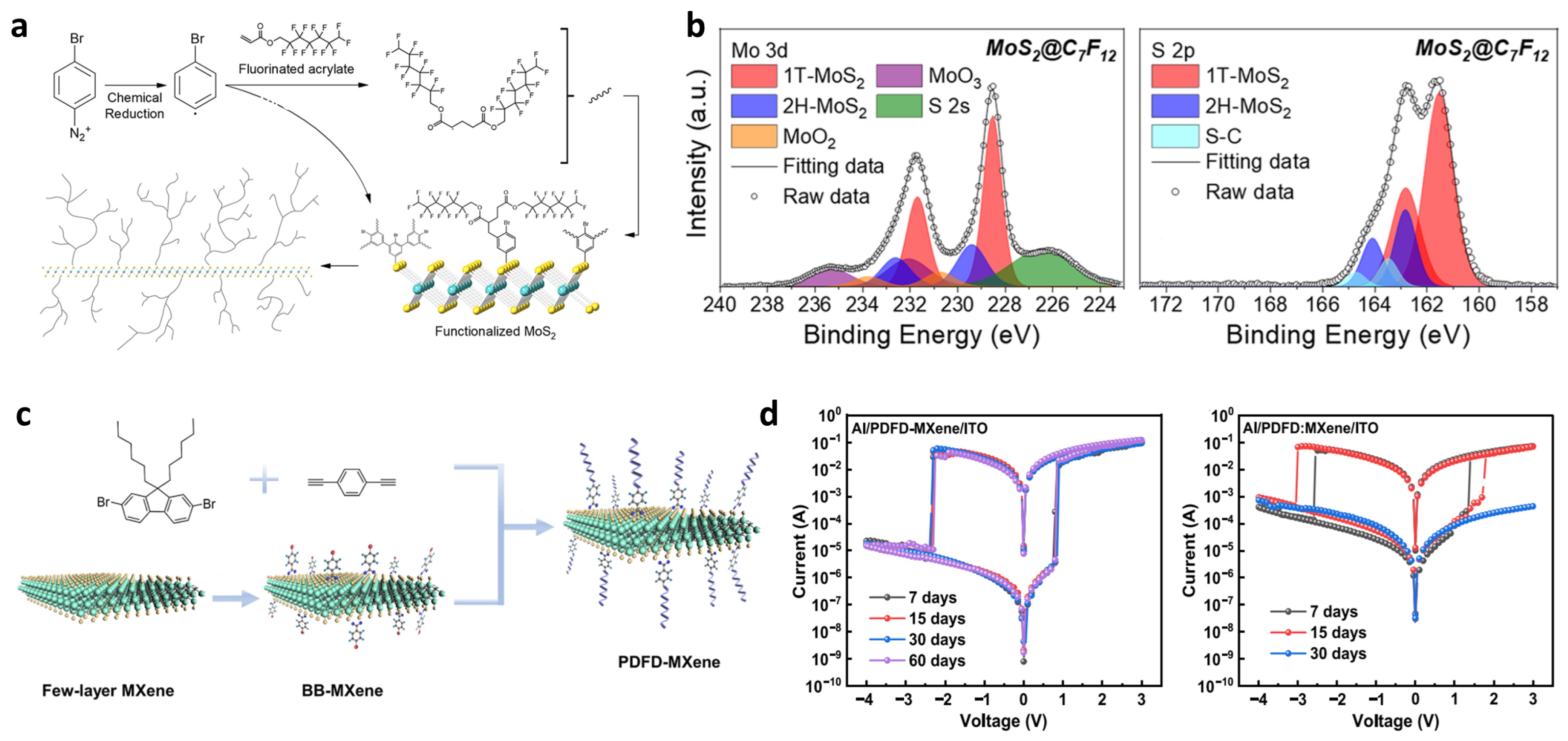 Hybrid Interfaces of 2D Materials with Polymers for Emerging ...