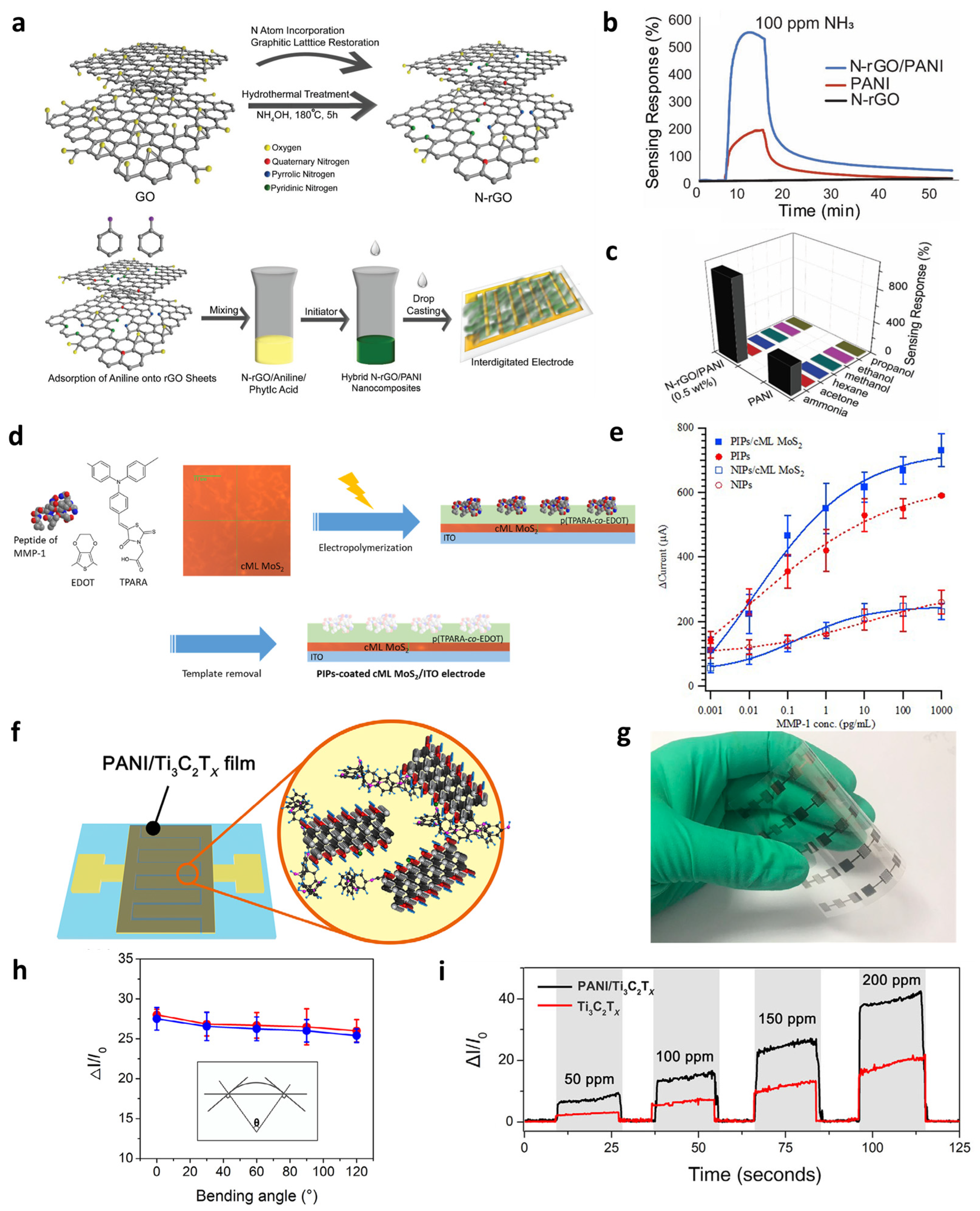 Hybrid Interfaces of 2D Materials with Polymers for Emerging ...