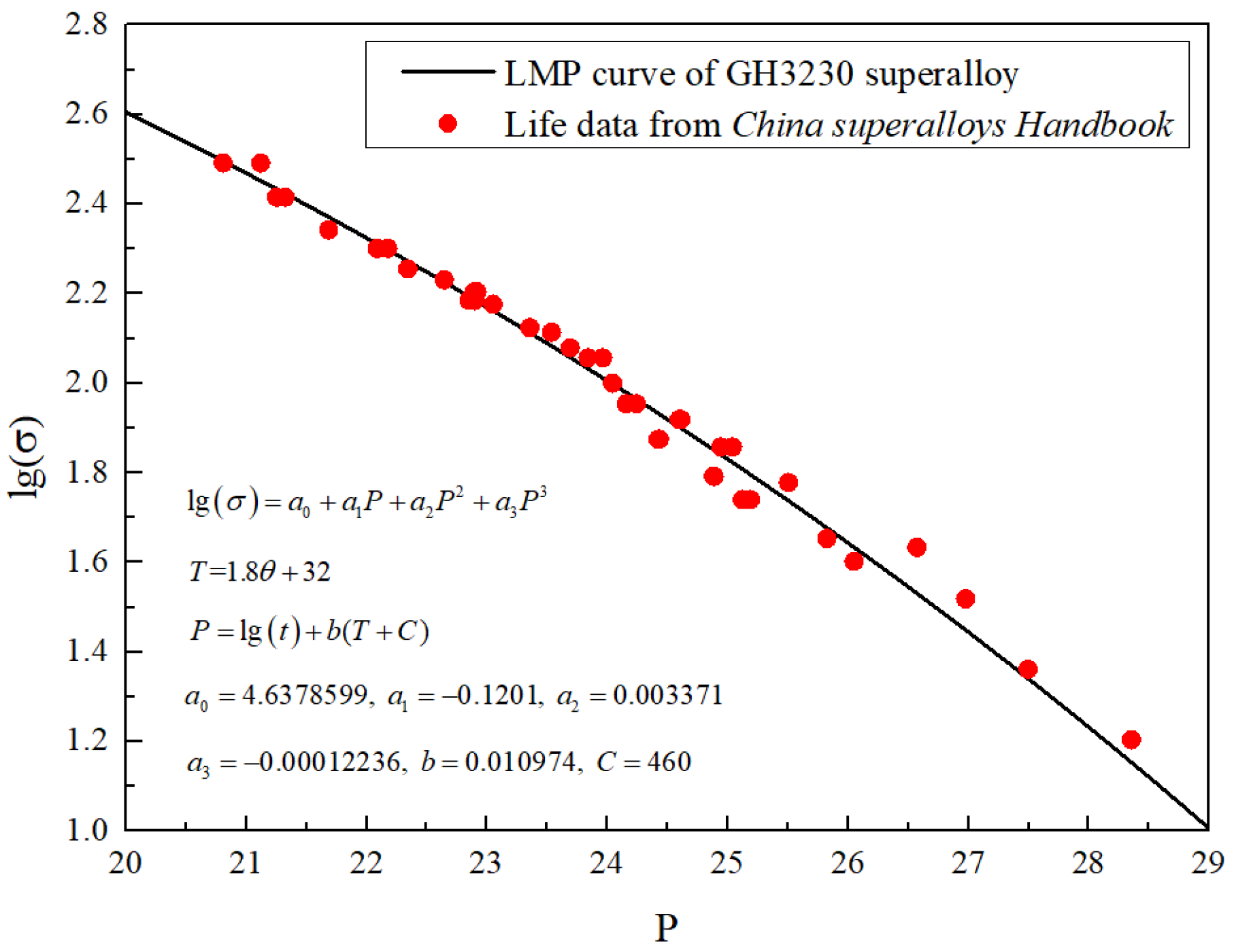 Simplification of Low-Cycle Creep–Fatigue Load Spectrum of Combustion ...