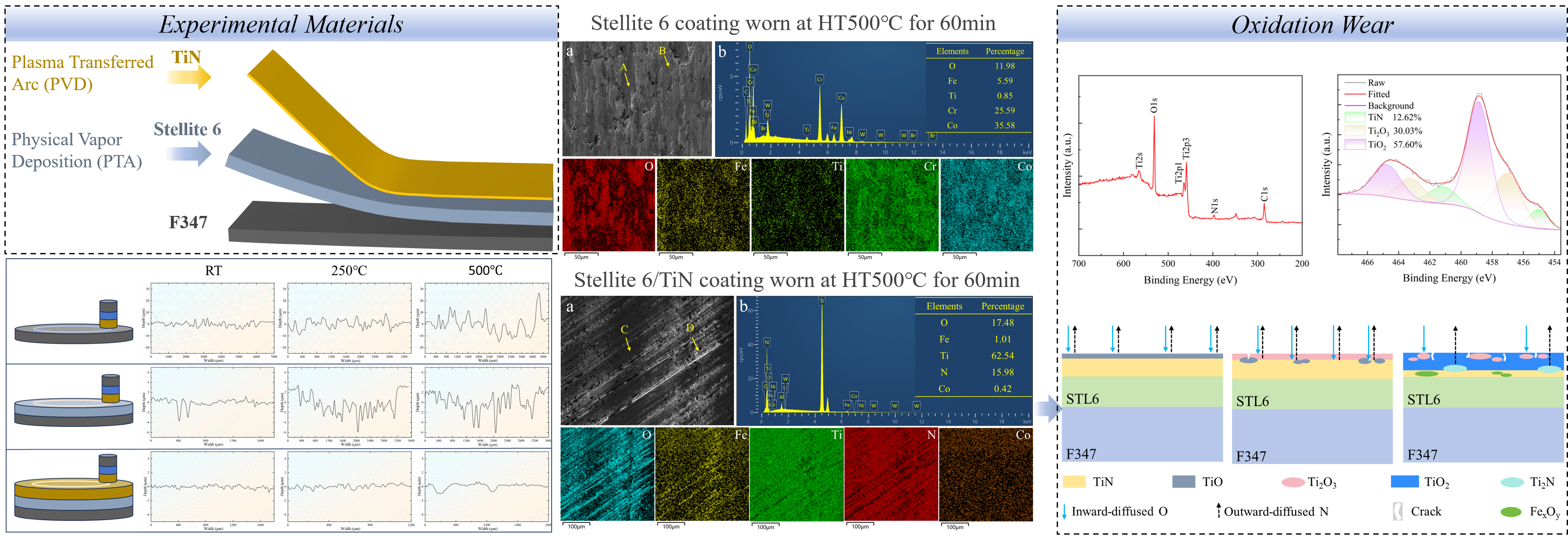 Tribological Performance of Stellite 6/TiN Composite Coatings on ...