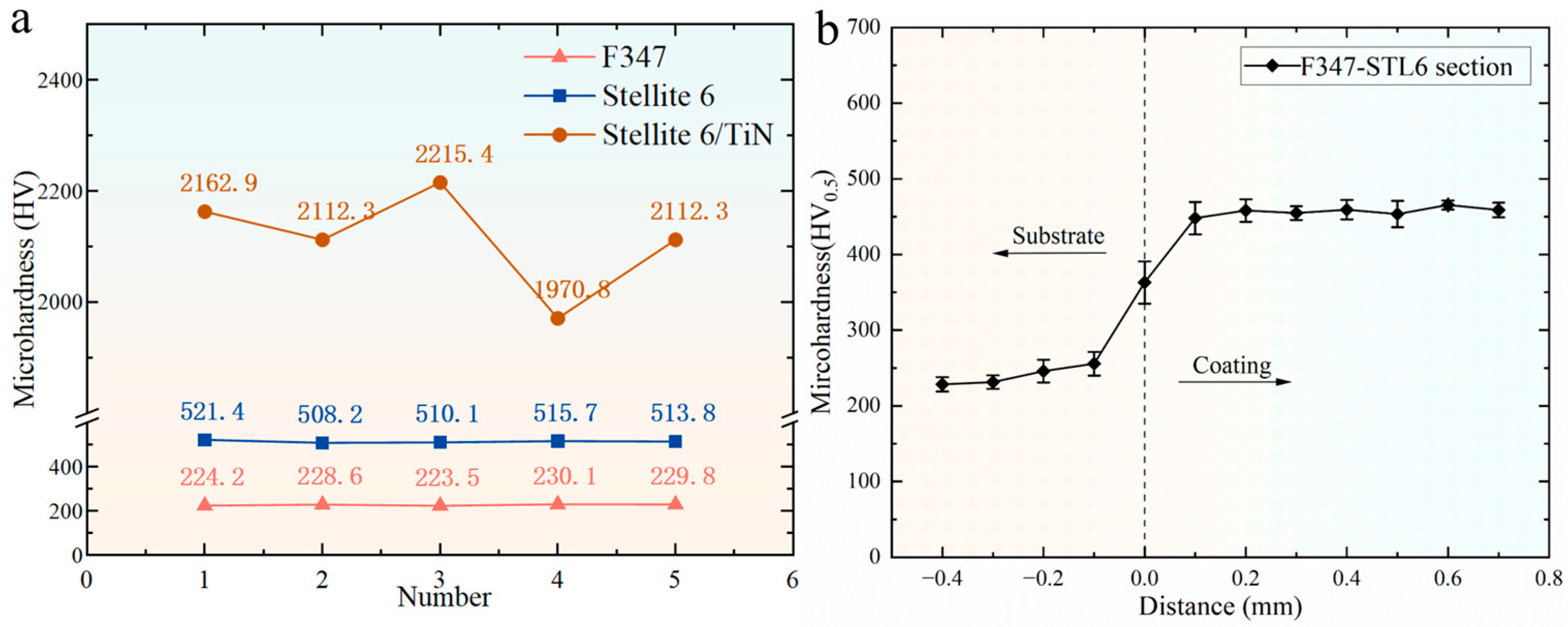 Tribological Performance of Stellite 6/TiN Composite Coatings on ...