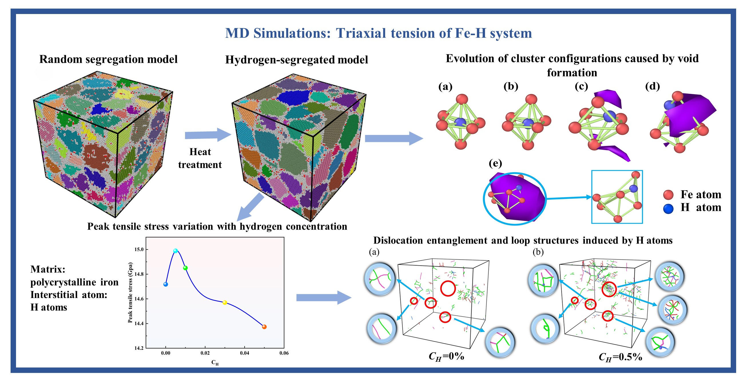 Role of Hydrogen Concentration in Strength and Damage of ...