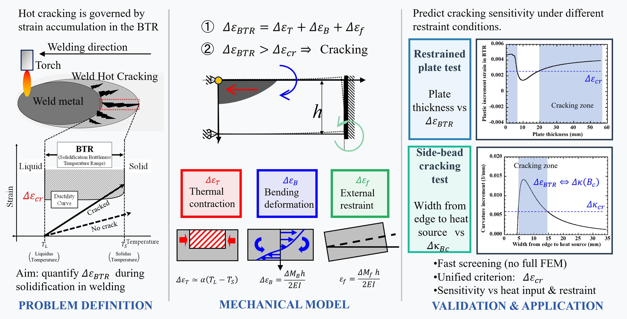 Quantification of Mechanical Factors in the Control of Weld Hot Cracking