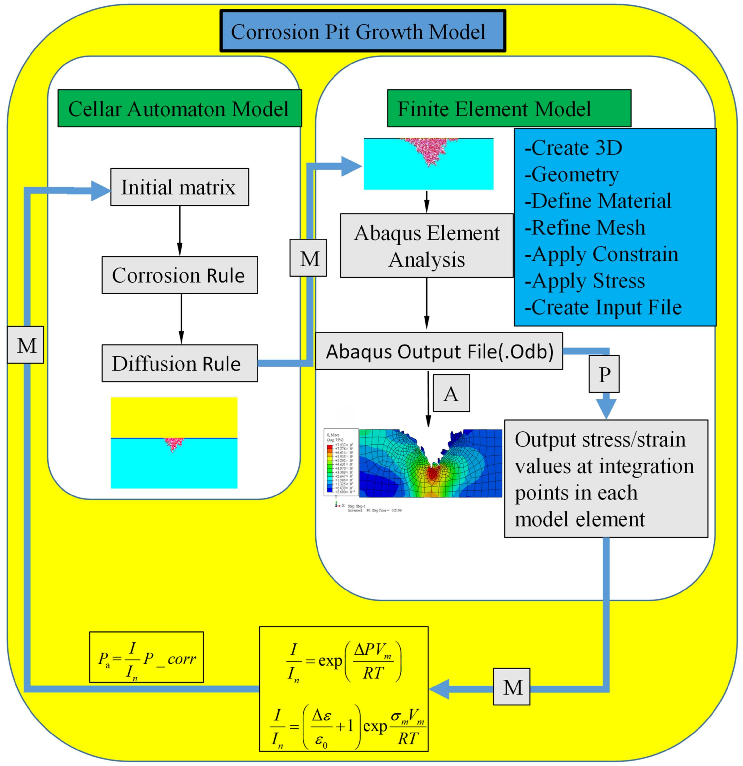 Study on Pitting Corrosion Simulation of Steel Plates Based on Cellular ...