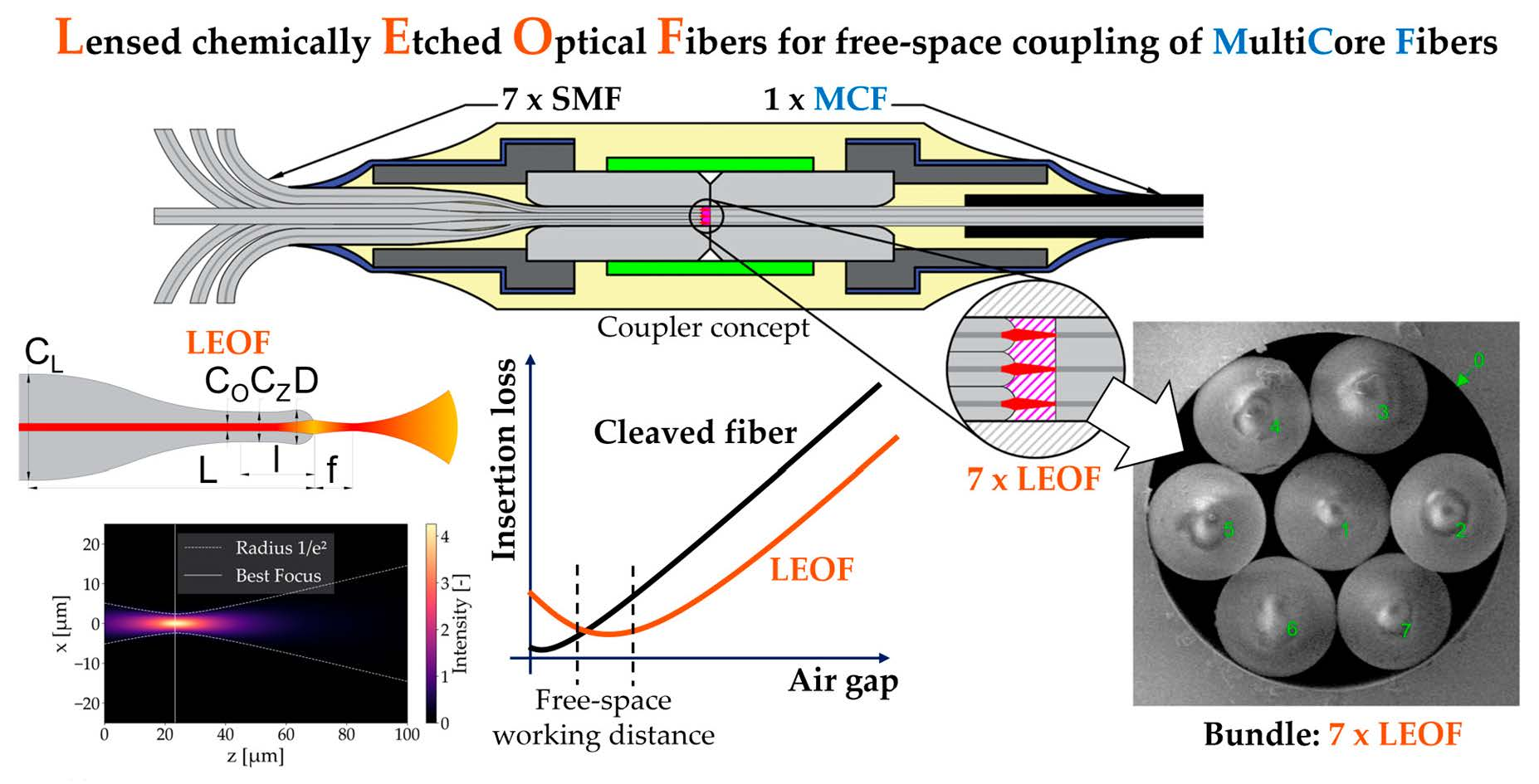 Lensed Chemically Etched Optical Fibers for Free-Space Coupling of ...