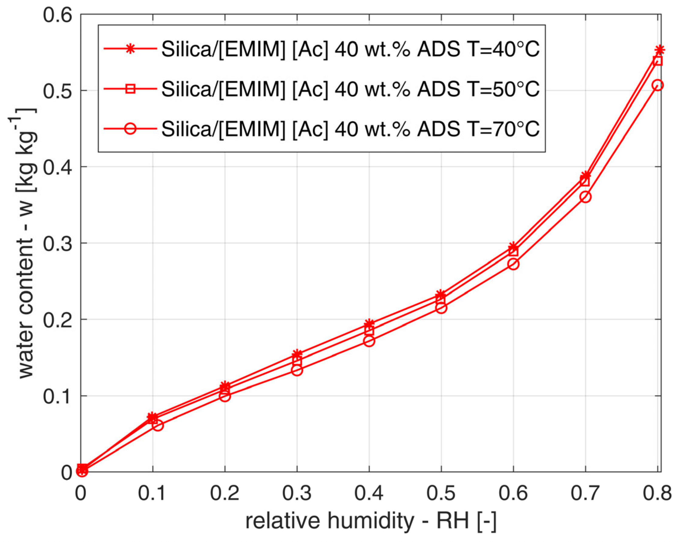 Composite Adsorbent “1-Ethyl-3-methylimidazolium Acetate [EMIM] [Ac ...