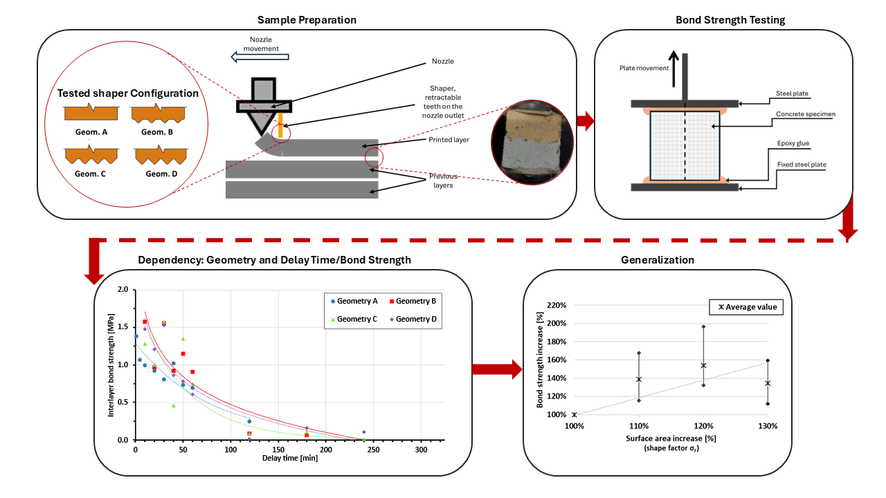Layer Bond Strength in 3D-Printed Concrete: The Role of Interlayer ...