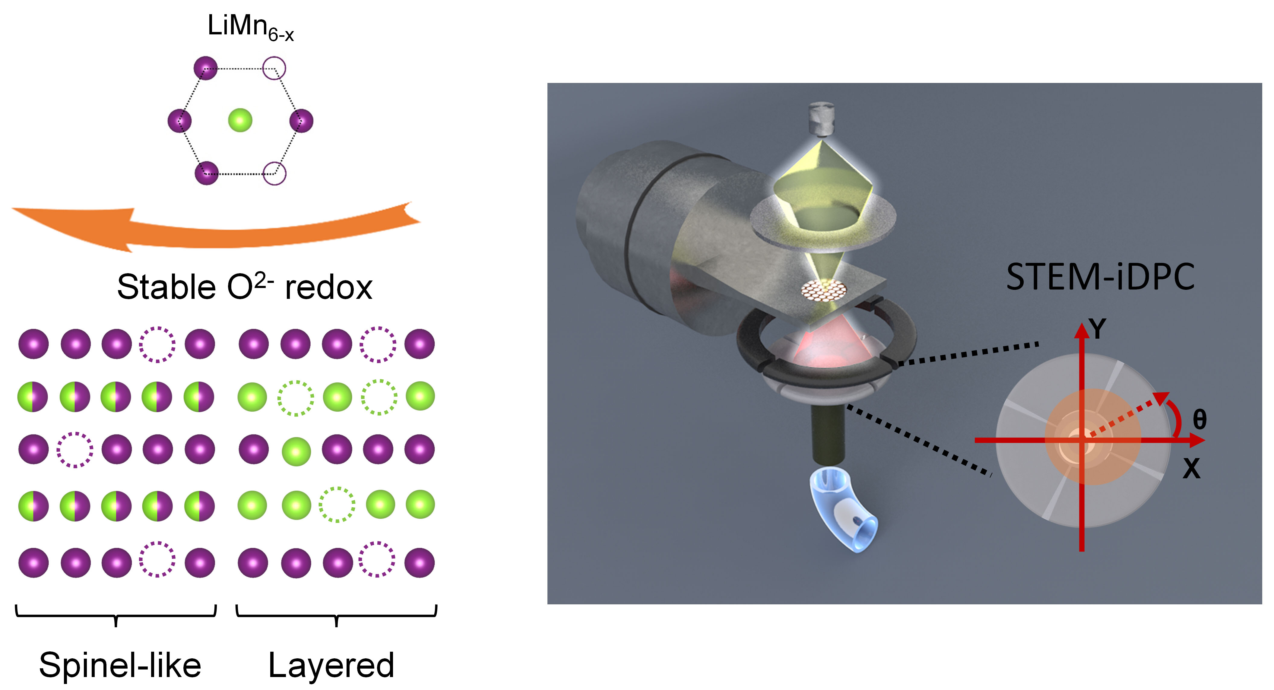 Constructing Li-O-Vacancy Configuration Coupling with a Layered/Spinel ...