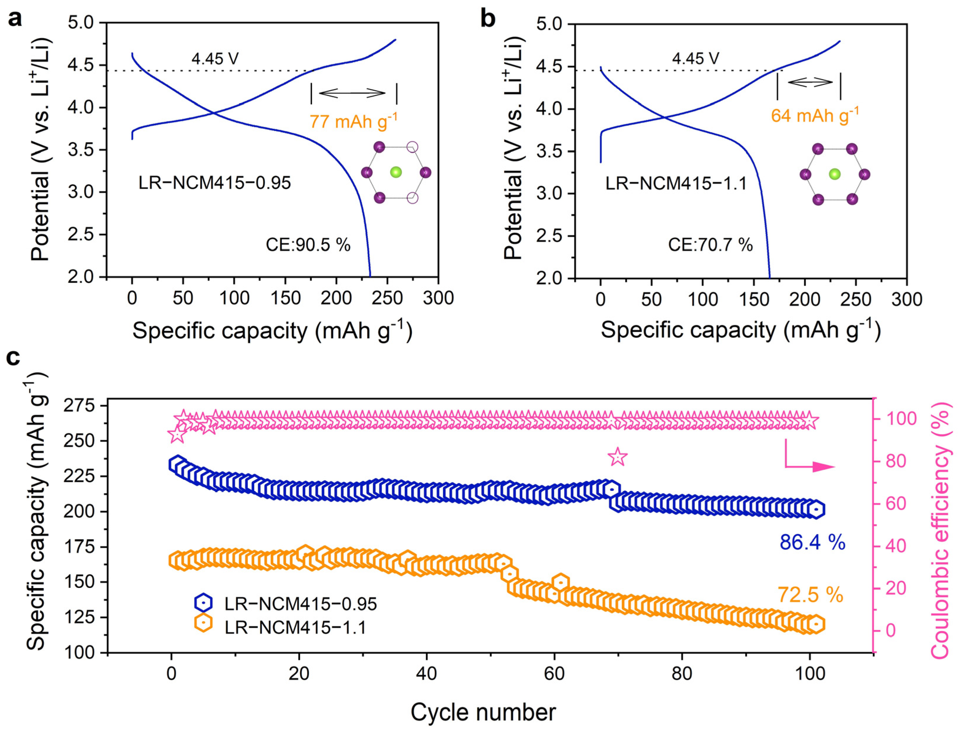 Constructing Li-O-Vacancy Configuration Coupling with a Layered/Spinel ...