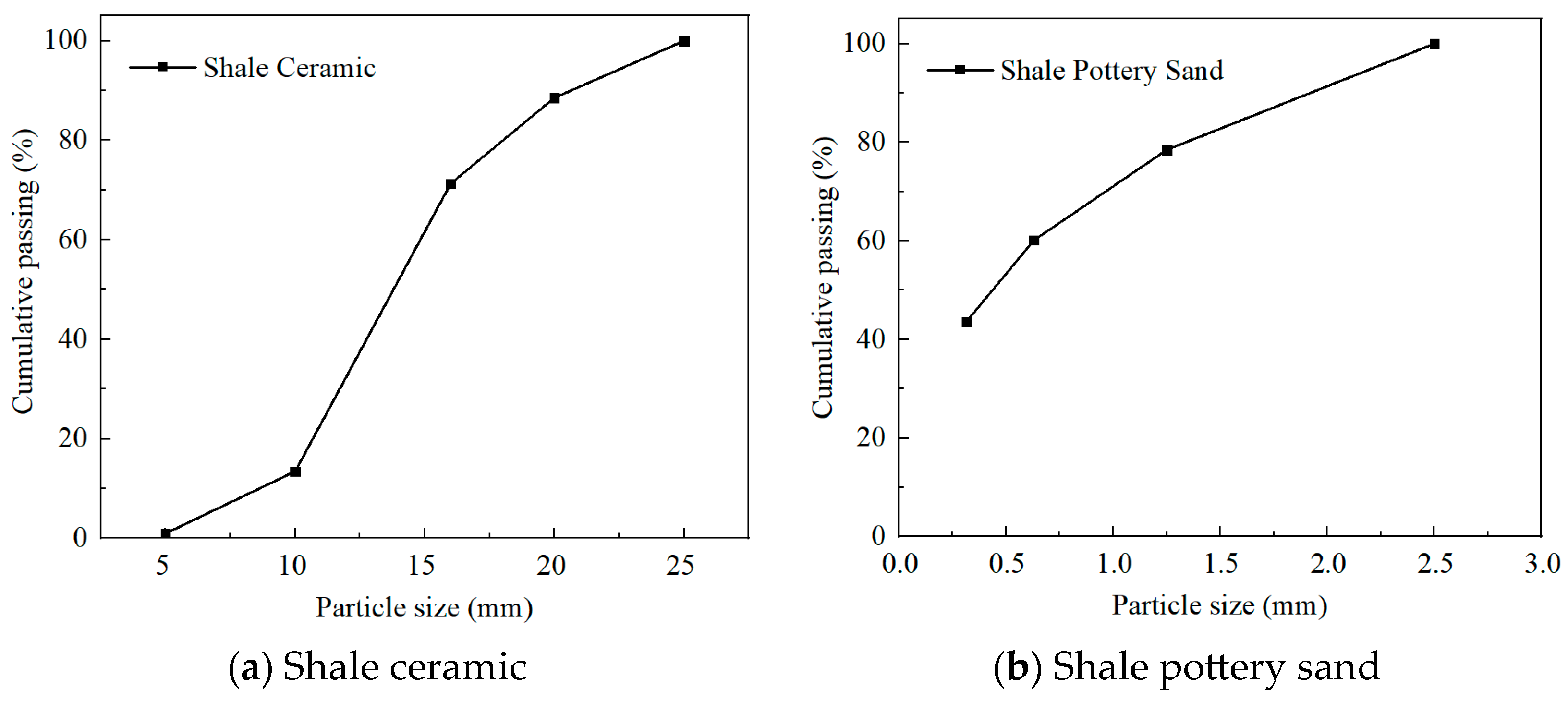 Freeze–Thaw Behavior and Degradation Modeling of Shale-Based ...